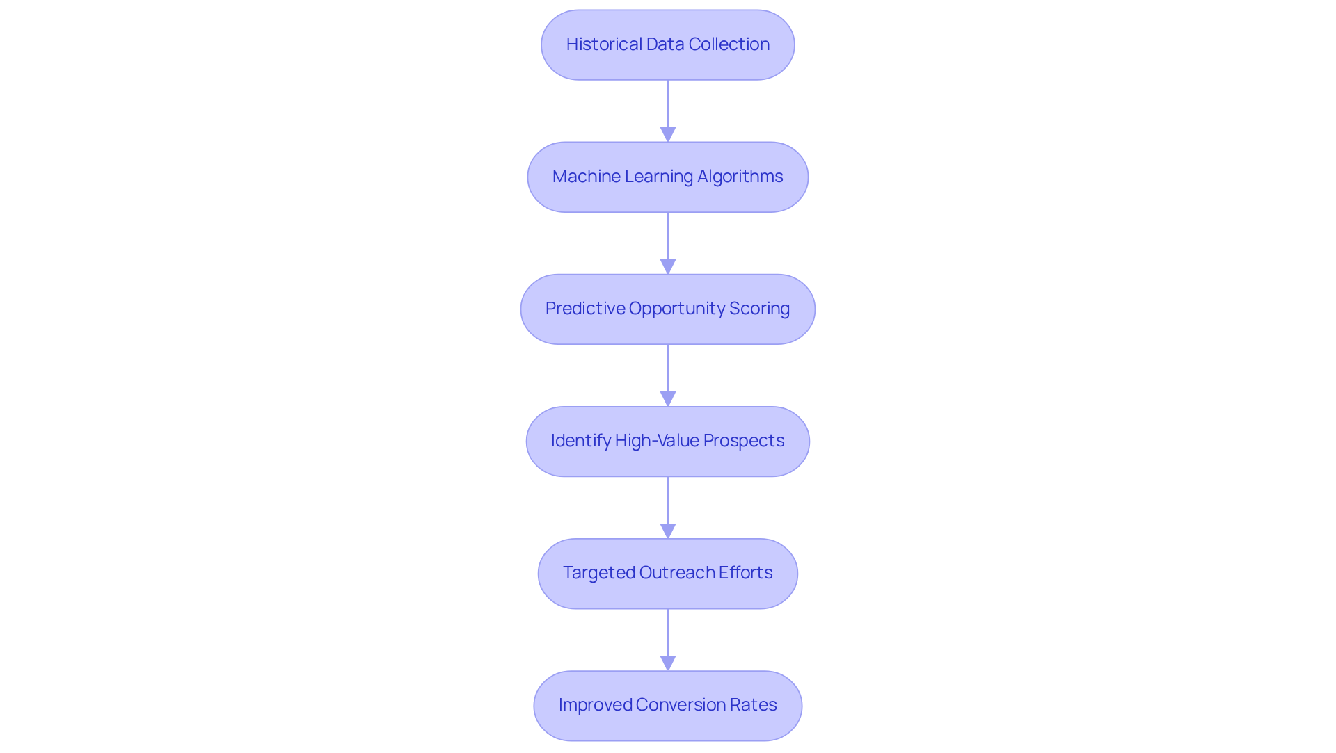 Each box represents a step in the predictive lead scoring process. Follow the arrows to see how data leads to better targeting and ultimately to higher conversion rates. Each box represents a step in the predictive lead scoring process. Follow the arrows to see how data leads to better targeting and ultimately to higher conversion rates.