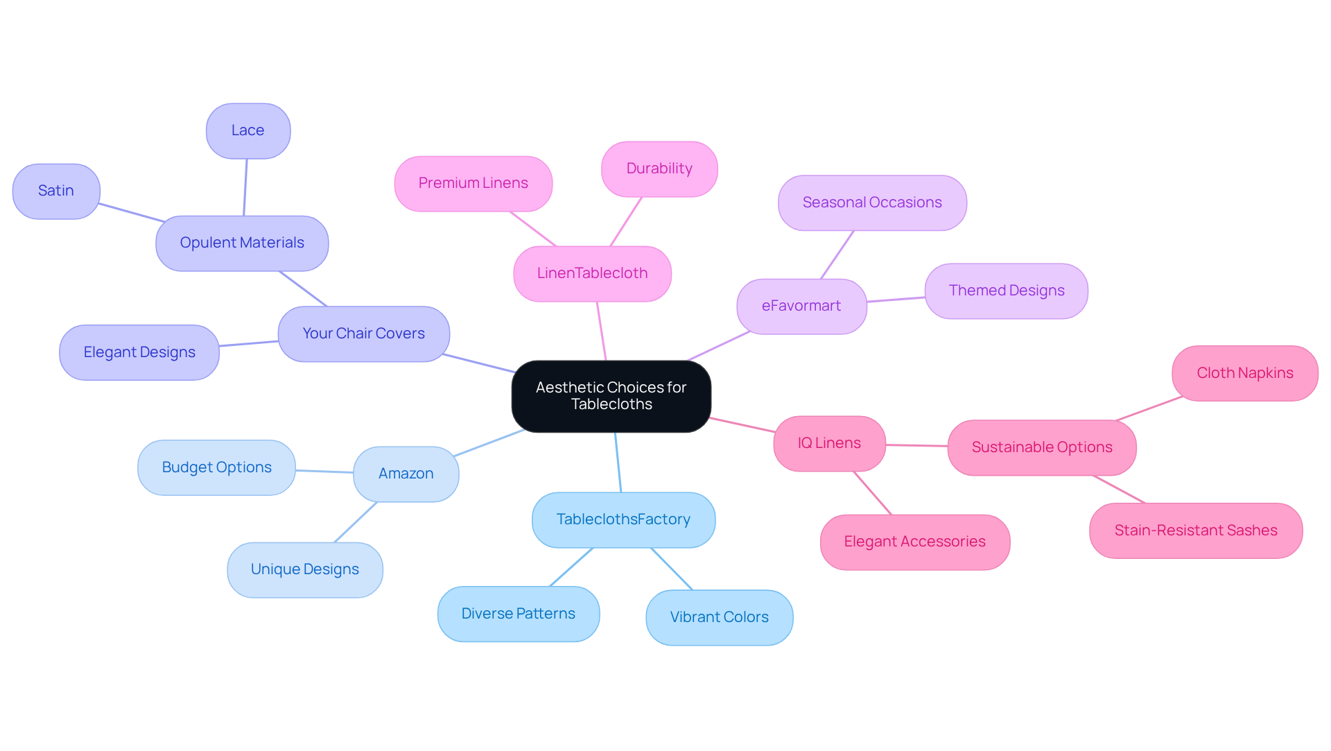 The central node represents the overall theme of tablecloth aesthetics. Each branch represents a retailer, and the sub-branches highlight their specific styles and features. This layout helps you quickly understand the variety of options available and how they cater to different occasions.