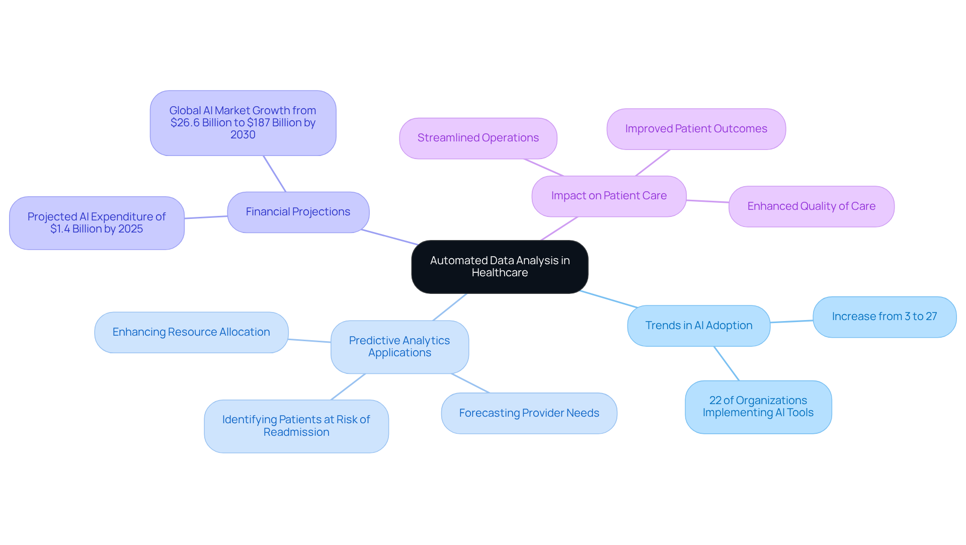 The central node represents the main topic, while branches show related themes and sub-branches provide specific details. This layout helps you see how everything connects and the importance of each aspect in the context of healthcare.