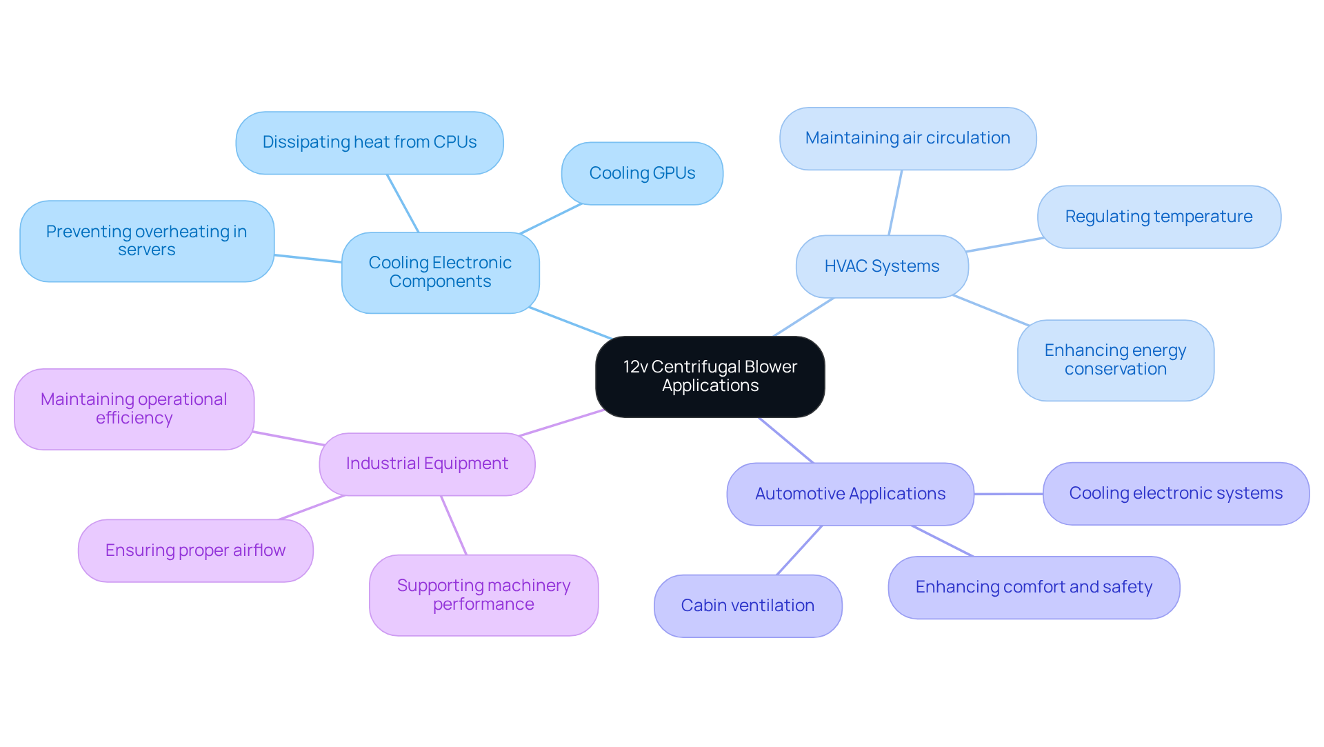 The central node represents the blower's role, while the branches show its various applications. Each sub-branch highlights specific functions or benefits, illustrating how crucial the blower is across different sectors.