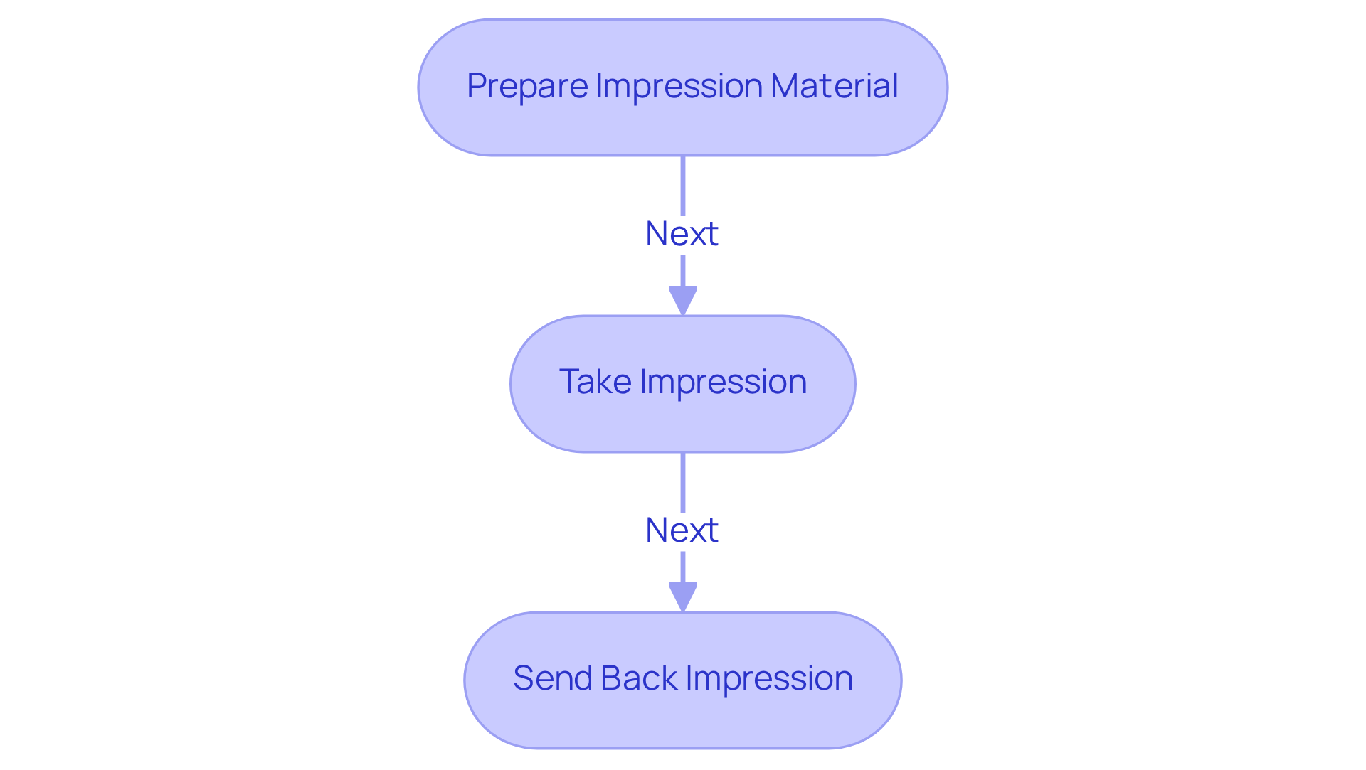 Each box represents a step in the process of getting your partial dentures. Follow the arrows to see how to move from one step to the next, making it easy to understand what to do at each stage.