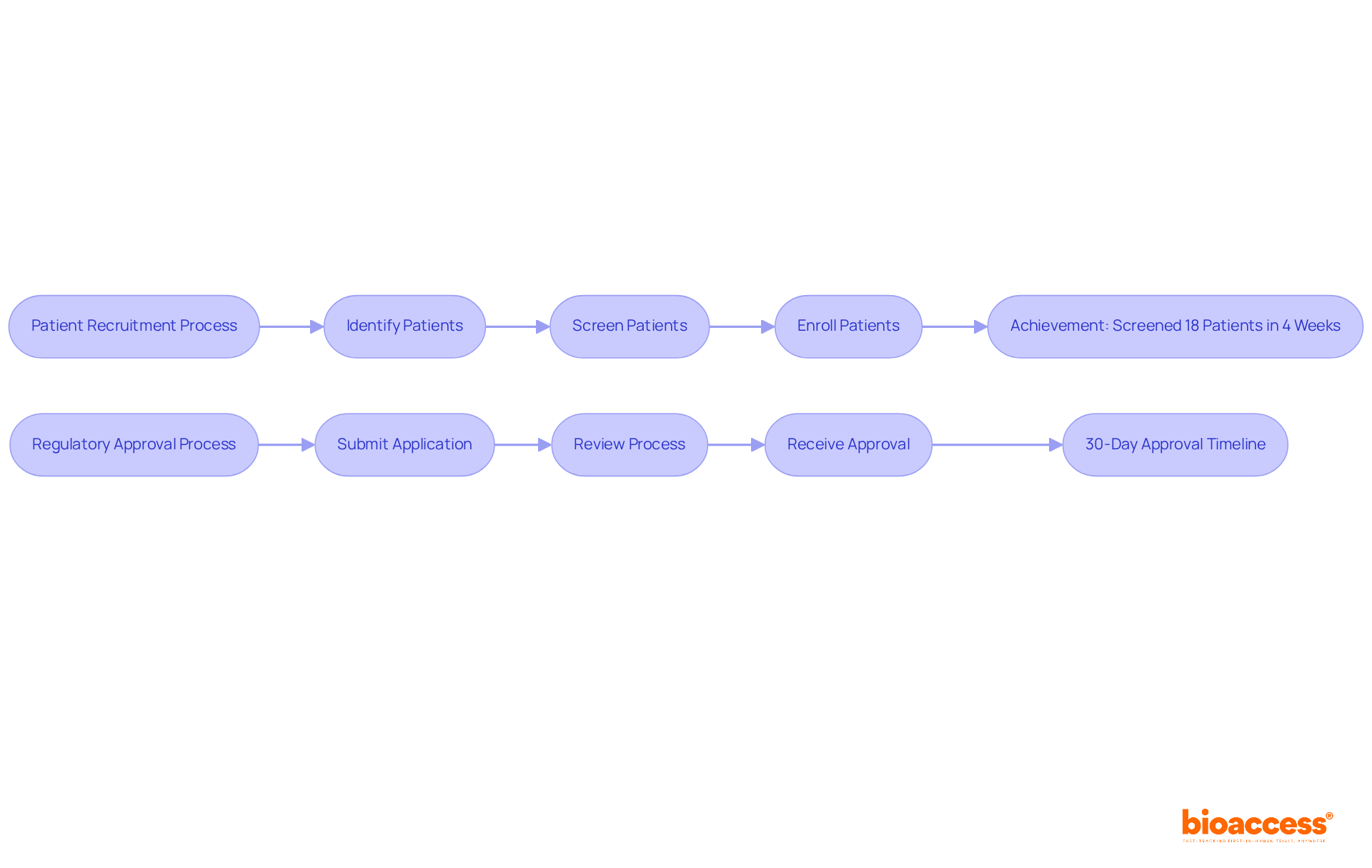This flowchart shows the steps involved in patient recruitment and regulatory approval in Serbia. Each step leads to the next, illustrating how efficiently researchers can navigate the process to enhance their proposals.