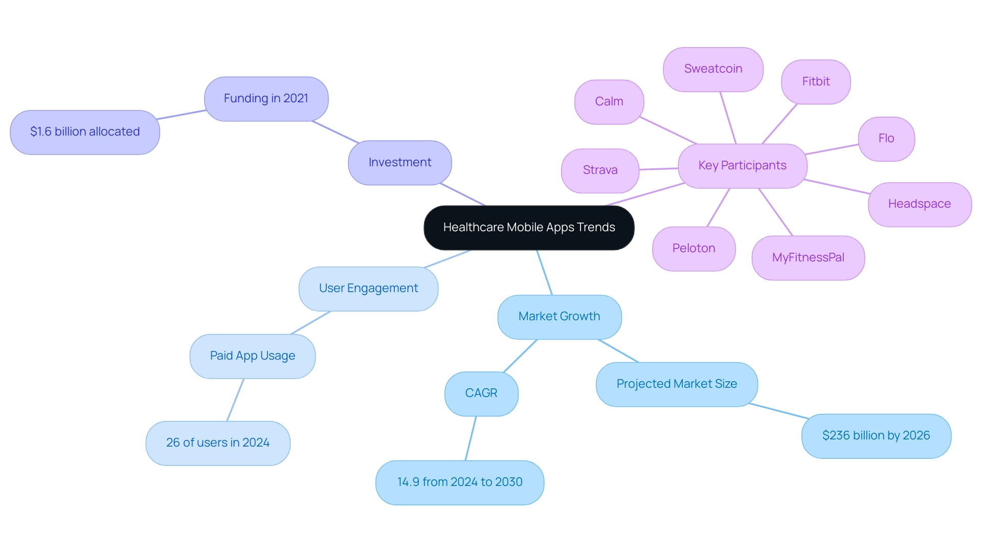 The central node represents the overall trends in healthcare mobile apps, with branches illustrating key themes such as growth, user engagement, investment, and key market participants.