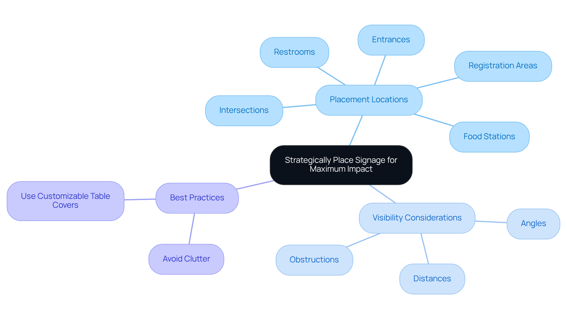 The center shows the main topic of signage placement, with branches leading to specific strategies and considerations. Each branch represents a different aspect of how to effectively use signage at events. The center shows the main topic of signage placement, with branches leading to specific strategies and considerations. Each branch represents a different aspect of how to effectively use signage at events.