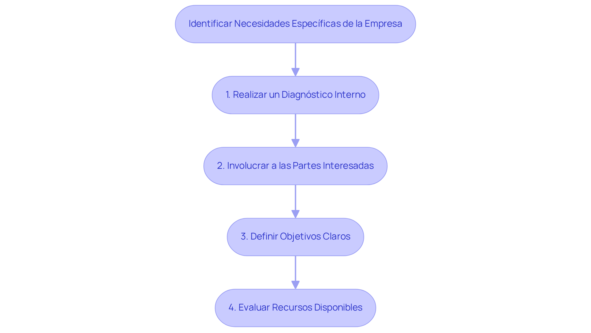 Cada cuadro representa un paso en el proceso de identificación de necesidades. Sigue las flechas para ver cómo cada paso se conecta con el siguiente, ayudando a tu empresa a adaptarse a los cambios regulatorios.