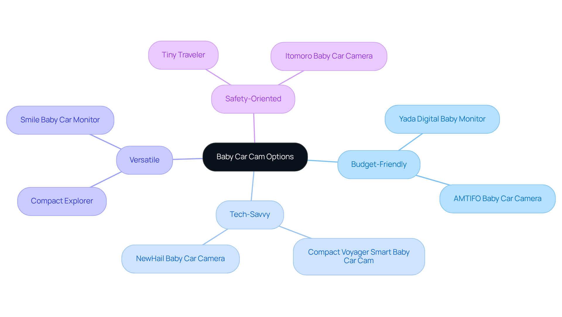 The central node represents the overall topic of baby car cams. Each branch shows different categories of cams based on user needs, and the sub-branches detail specific products within those categories. The central node represents the overall topic of baby car cams. Each branch shows different categories of cams based on user needs, and the sub-branches detail specific products within those categories.