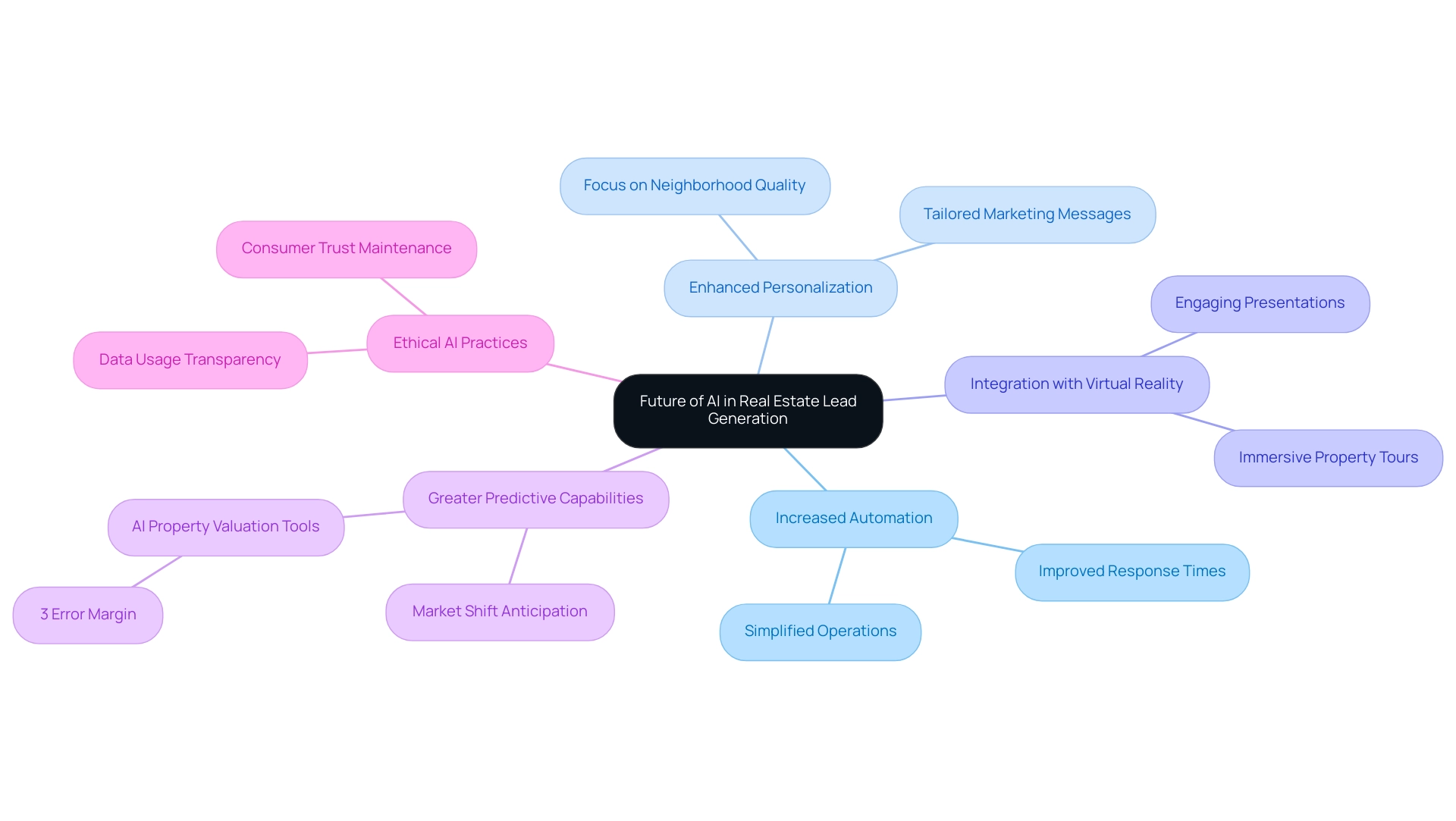 The central node represents the overall theme, with branches indicating key trends and their respective subtopics.