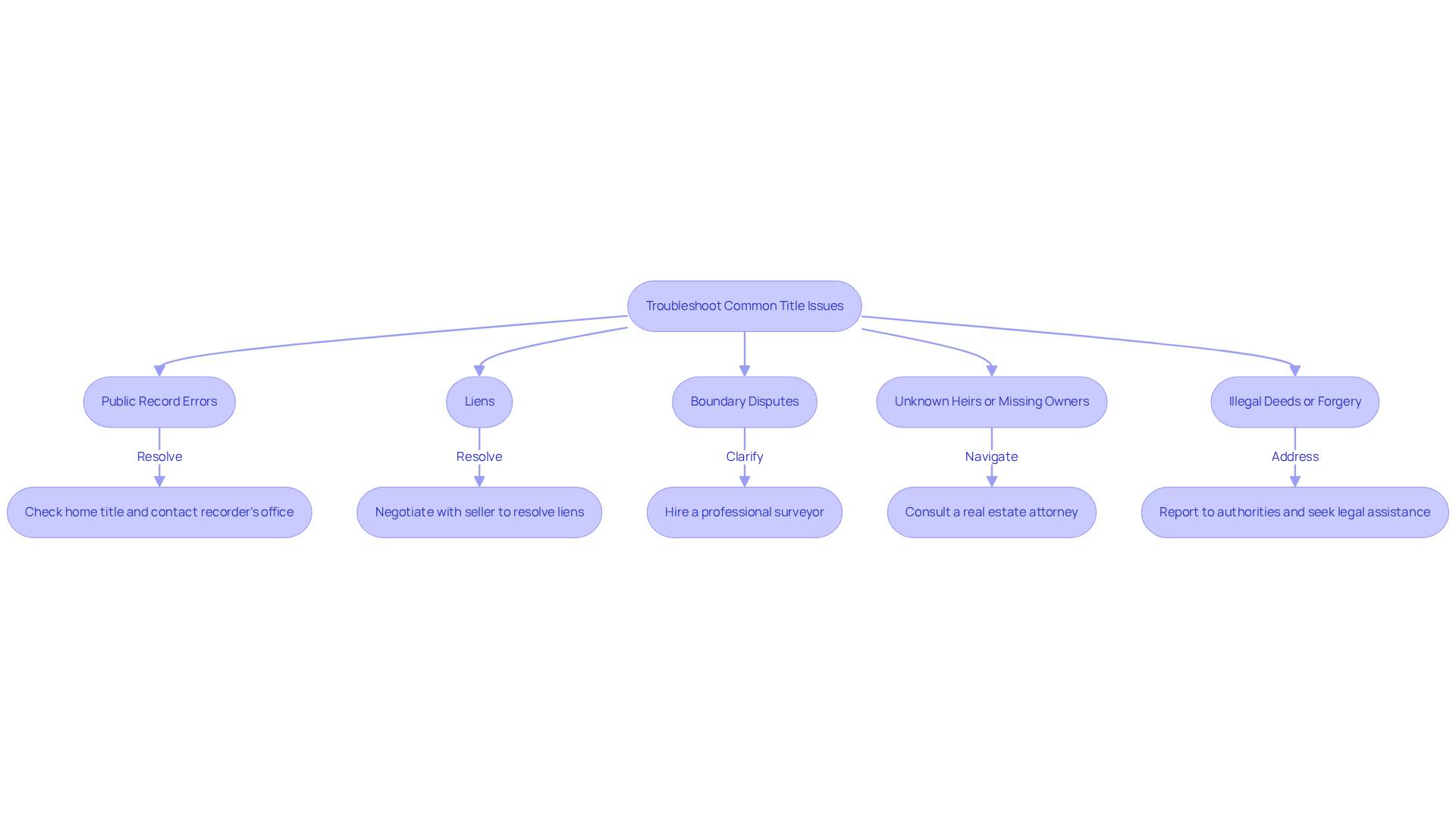 Each branch corresponds to a common title issue you might encounter when checking your home title. Follow the arrows to see the recommended steps for resolving each issue. Each branch corresponds to a common title issue you might encounter when checking your home title. Follow the arrows to see the recommended steps for resolving each issue.