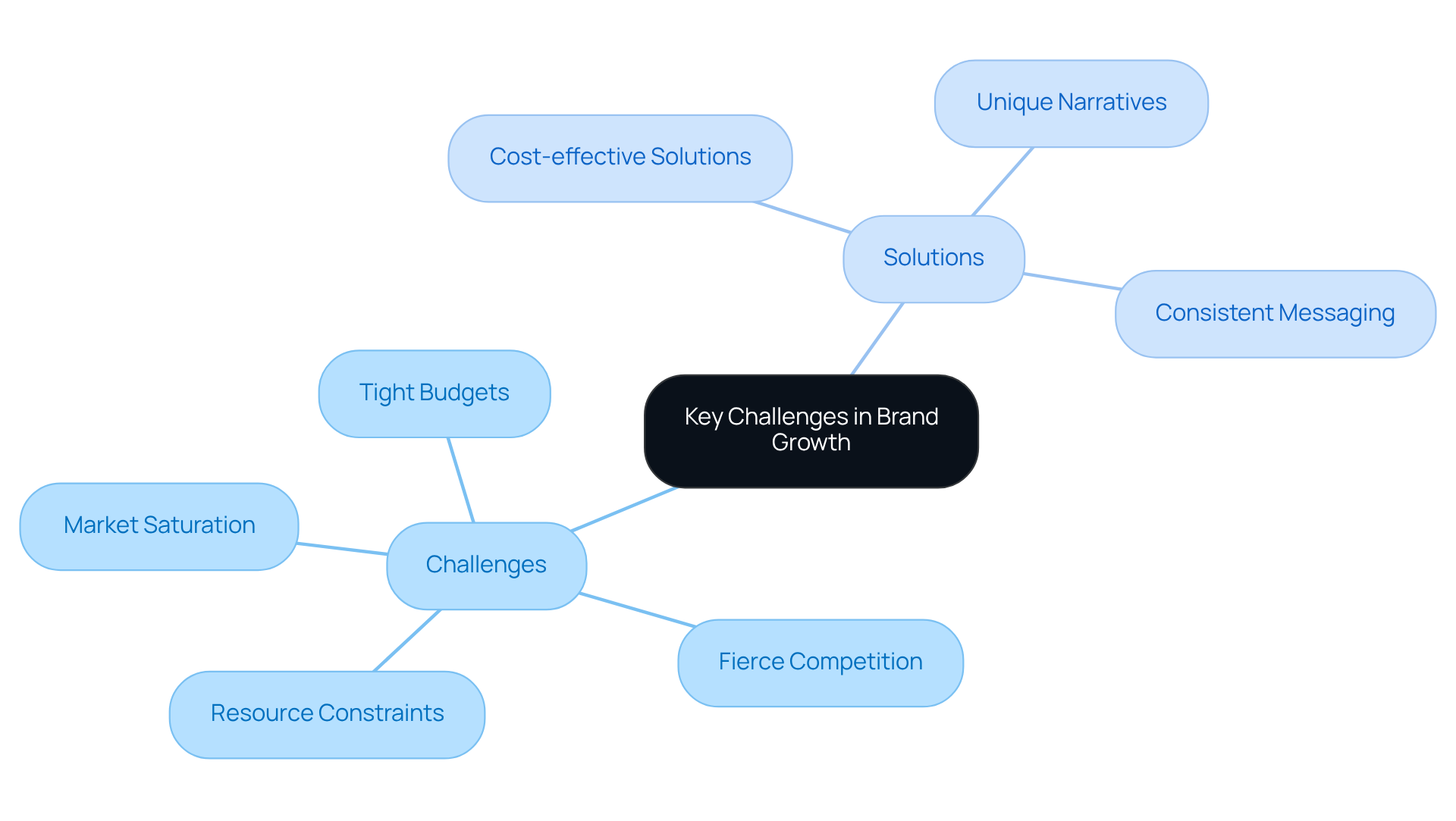 The center shows the main topic of brand growth challenges. The branches represent specific challenges brands face, while the solutions branch shows how small agencies can help overcome these hurdles. Each color-coded section helps you quickly identify the relationship between challenges and solutions.