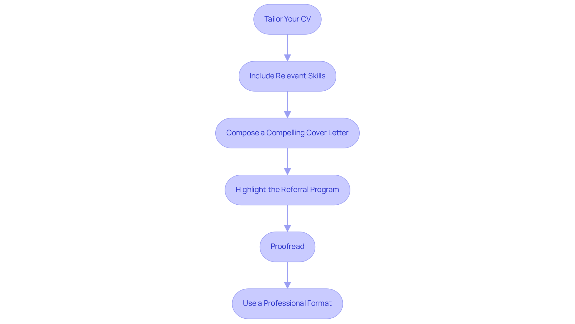 Each box represents a key strategy in the application process. Follow the arrows to see the order in which you should tackle each step to enhance your chances of landing an interview. Each box represents a key strategy in the application process. Follow the arrows to see the order in which you should tackle each step to enhance your chances of landing an interview.