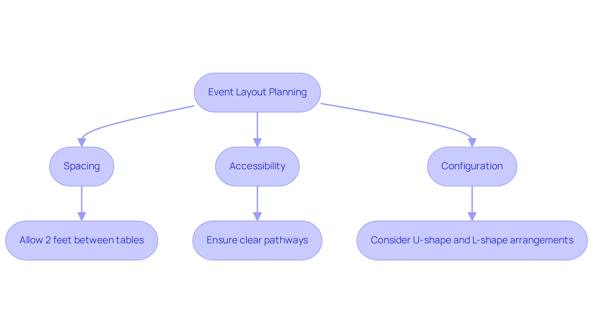 This flowchart guides you through the steps of planning your event layout. Each box represents a key consideration, and the arrows show how they connect to create an optimal seating arrangement.