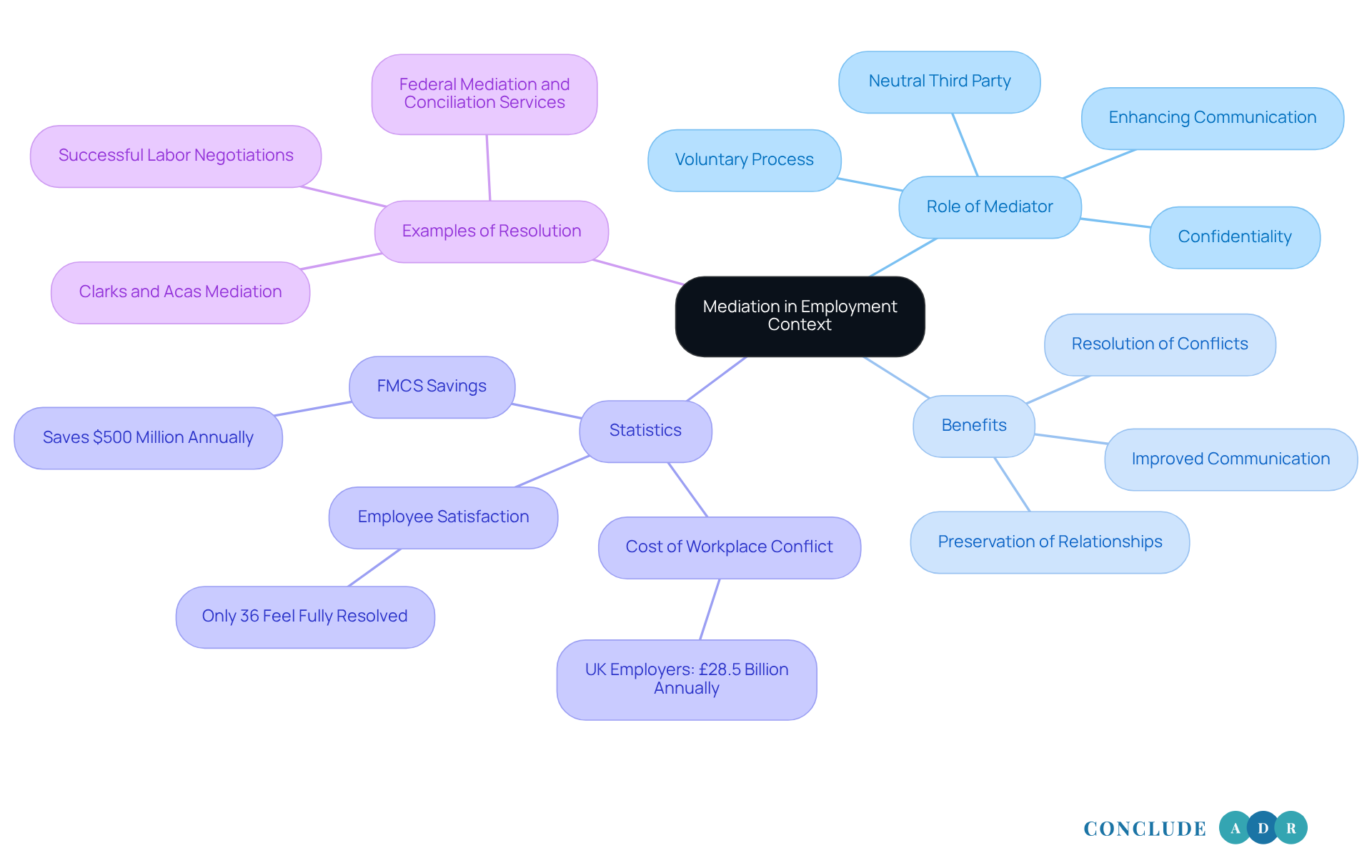 This mindmap illustrates how mediation works in the workplace. Start at the center with the main idea and explore the branches to see the role of a mediator, the benefits of mediation, relevant statistics, and real-life examples of successful conflict resolution. This mindmap illustrates how mediation works in the workplace. Start at the center with the main idea and explore the branches to see the role of a mediator, the benefits of mediation, relevant statistics, and real-life examples of successful conflict resolution.