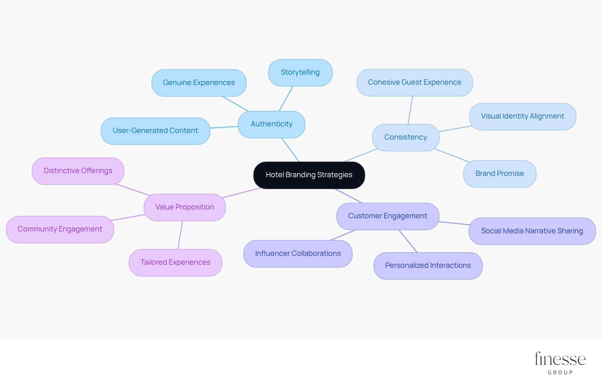 The central node represents the overall theme of hotel branding. Each branch highlights a key strategy, and the sub-branches provide further details and examples to illustrate how these strategies can be implemented. The central node represents the overall theme of hotel branding. Each branch highlights a key strategy, and the sub-branches provide further details and examples to illustrate how these strategies can be implemented.