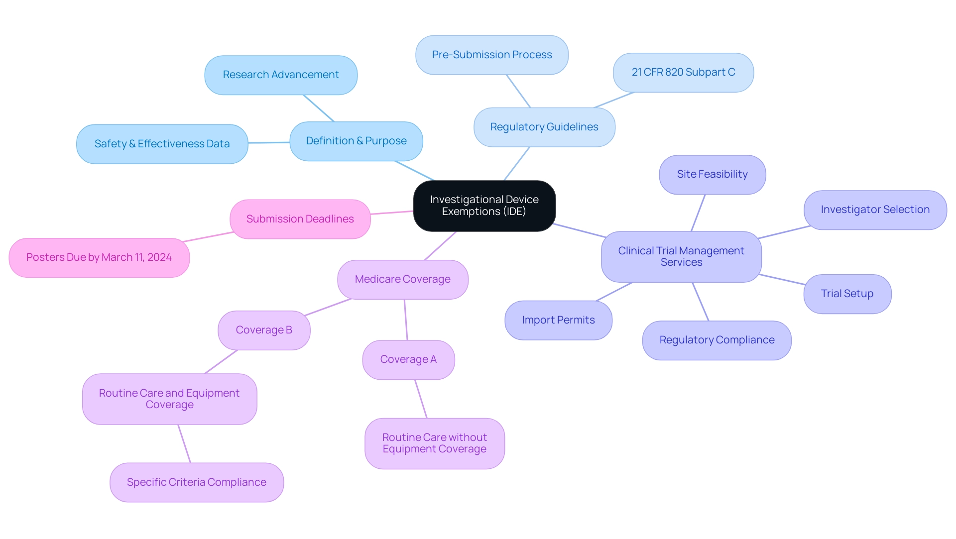 The central node represents IDEs, with branches indicating key areas such as definition, regulatory guidelines, clinical trial management services, and Medicare coverage.