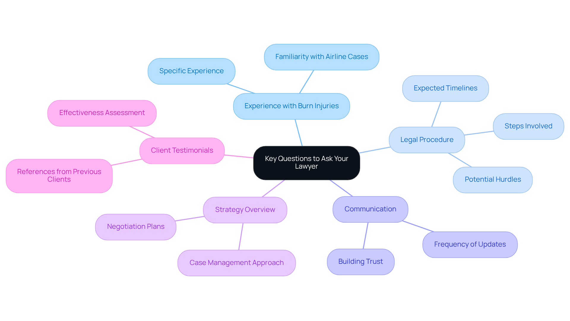 Start at the center with the main topic, then follow the branches to explore each question you should ask your lawyer. Each branch represents a different area of inquiry, helping you prepare effectively for your consultation.