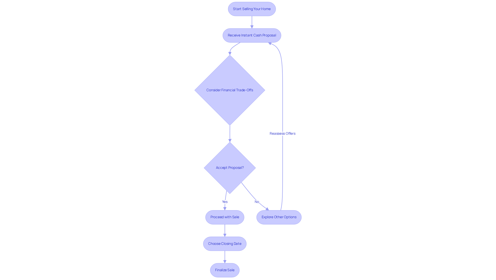 This flowchart guides you through the home selling process with Opendoor. Each box represents a step or decision point, helping you visualize what to expect and consider along the way. This flowchart guides you through the home selling process with Opendoor. Each box represents a step or decision point, helping you visualize what to expect and consider along the way.