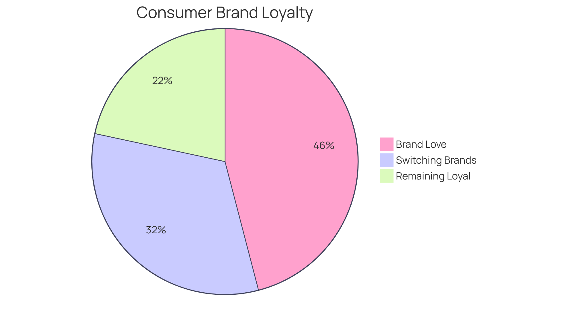 This chart shows how consumers feel about brands: the larger slice indicates those who stay loyal, while the smaller slice shows those who switch. The green slice represents the love consumers have for their favorite brands, highlighting the emotional connection that drives loyalty. This chart shows how consumers feel about brands: the larger slice indicates those who stay loyal, while the smaller slice shows those who switch. The green slice represents the love consumers have for their favorite brands, highlighting the emotional connection that drives loyalty.