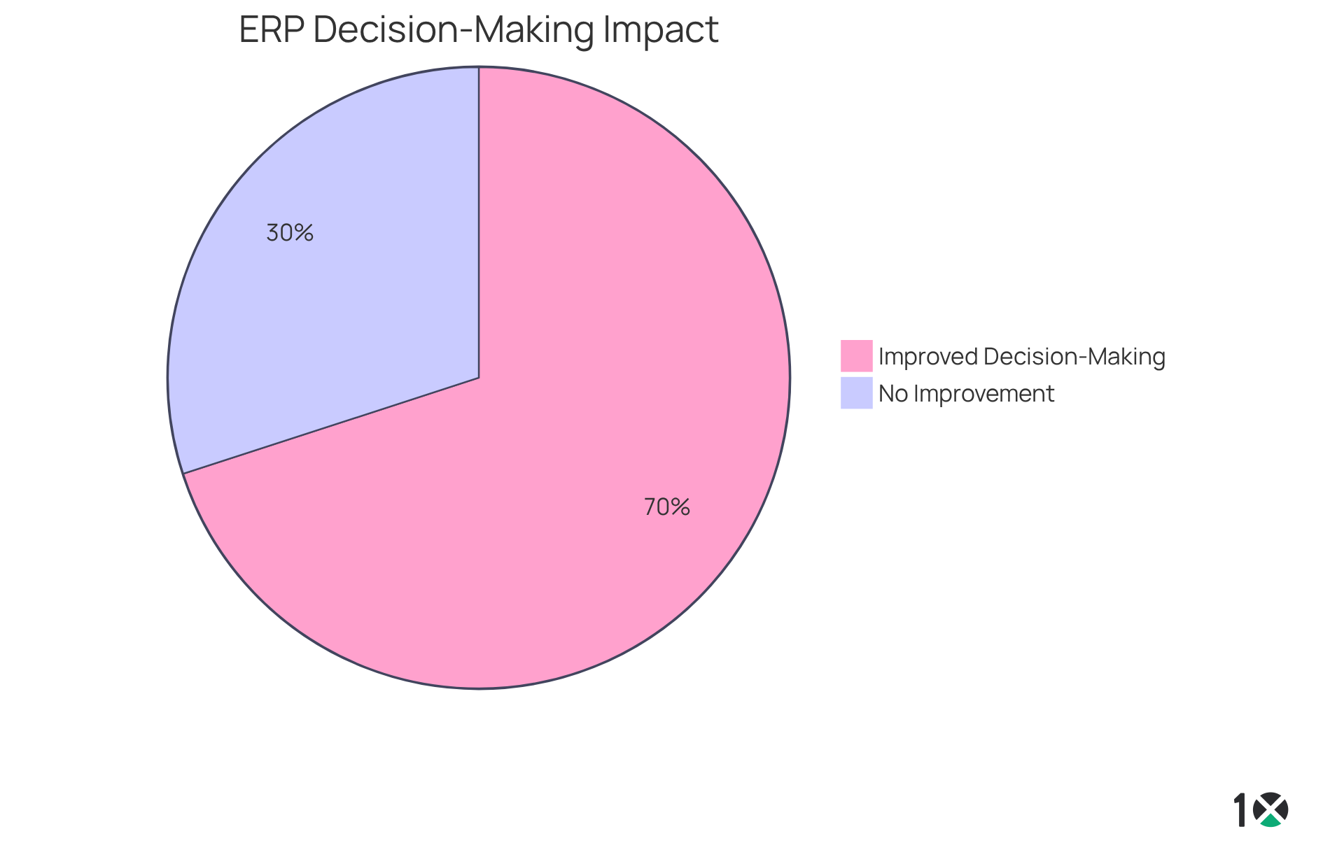 The blue slice shows the 70% of companies that have improved decision-making by using ERP analytics, while the grey slice represents the 30% that did not report improvements. This chart visualizes the significant impact of advanced reporting capabilities.