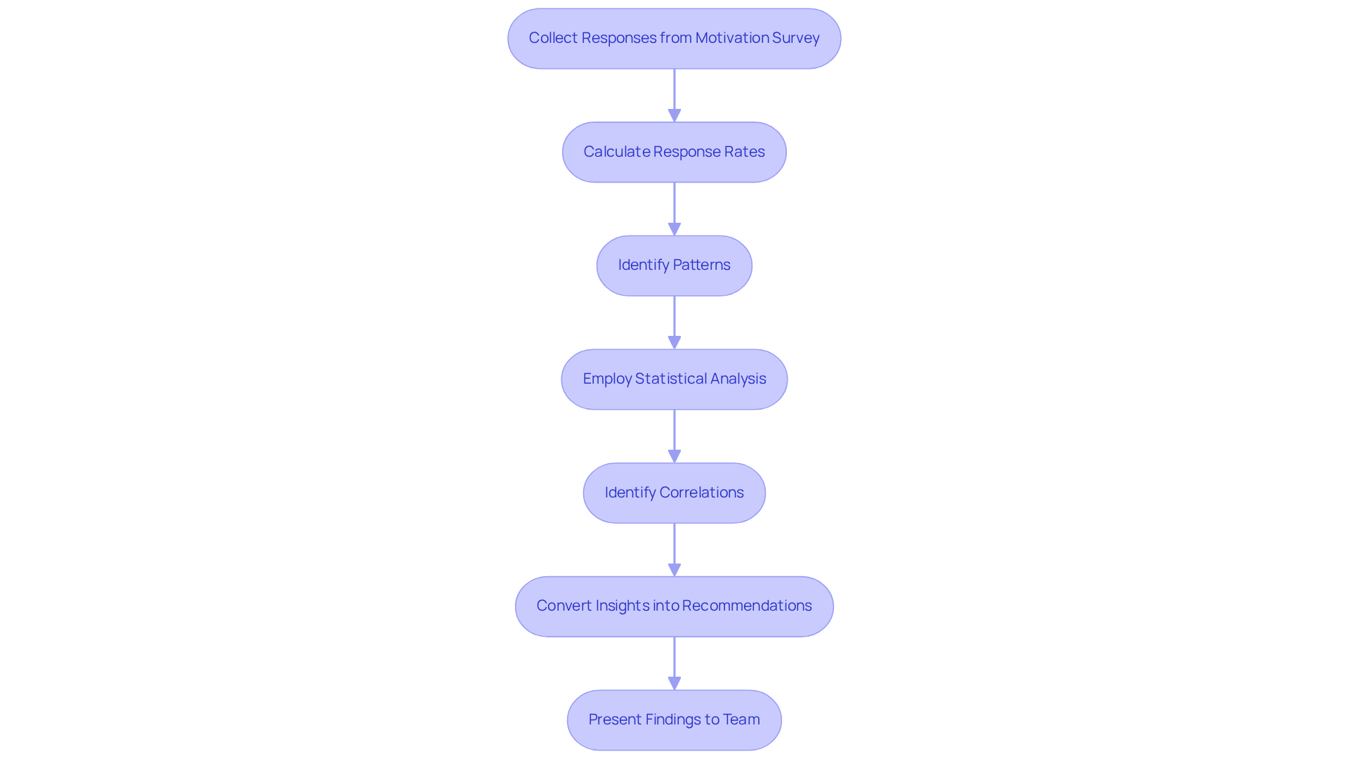 This flowchart outlines the steps to analyze motivation survey results. Each box represents a key action in the process, and the arrows show how each step leads to the next. Follow the flow to understand how to turn survey data into meaningful changes. This flowchart outlines the steps to analyze motivation survey results. Each box represents a key action in the process, and the arrows show how each step leads to the next. Follow the flow to understand how to turn survey data into meaningful changes.