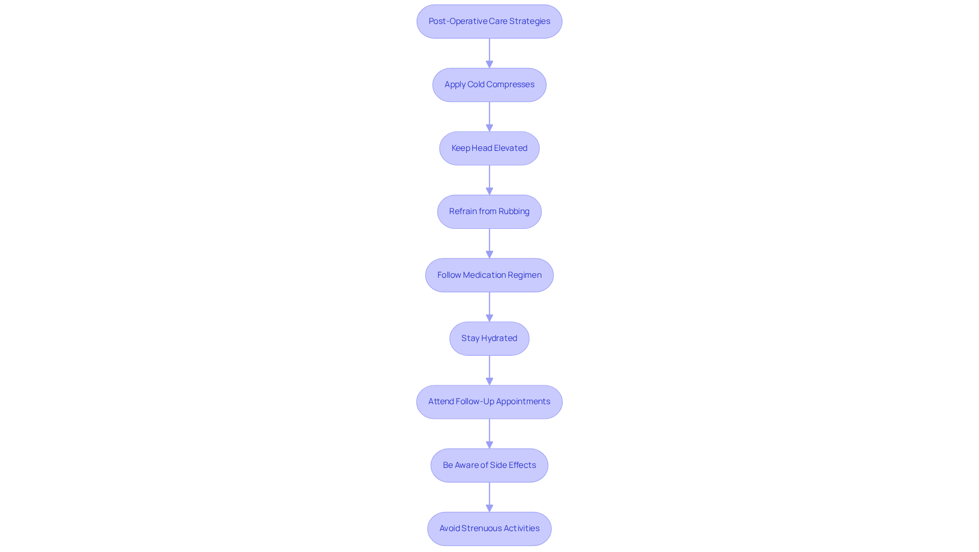 Este diagrama de flujo le guía a través de los pasos esenciales para la recuperación tras una blefaroplastia inferior. Cada recuadro representa una práctica clave a seguir, lo que le ayudará a visualizar el orden de las acciones para una recuperación más fluida. This flowchart guides you through the essential steps for recovering after lower blepharoplasty. Each box represents a key practice to follow, helping you visualize the order of actions for a smoother recovery.