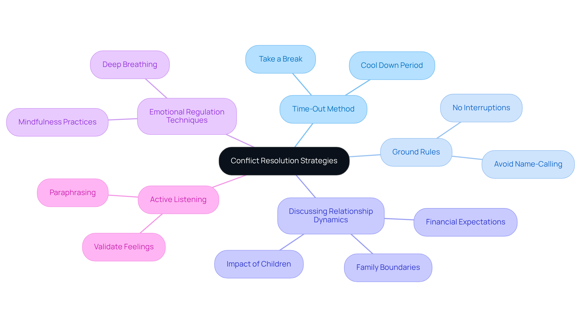 This mindmap starts with the main idea of conflict resolution strategies at the center. Each branch represents a different technique or consideration that can help partners navigate disagreements. Follow the branches to explore how each strategy contributes to healthier communication and understanding. This mindmap starts with the main idea of conflict resolution strategies at the center. Each branch represents a different technique or consideration that can help partners navigate disagreements. Follow the branches to explore how each strategy contributes to healthier communication and understanding.