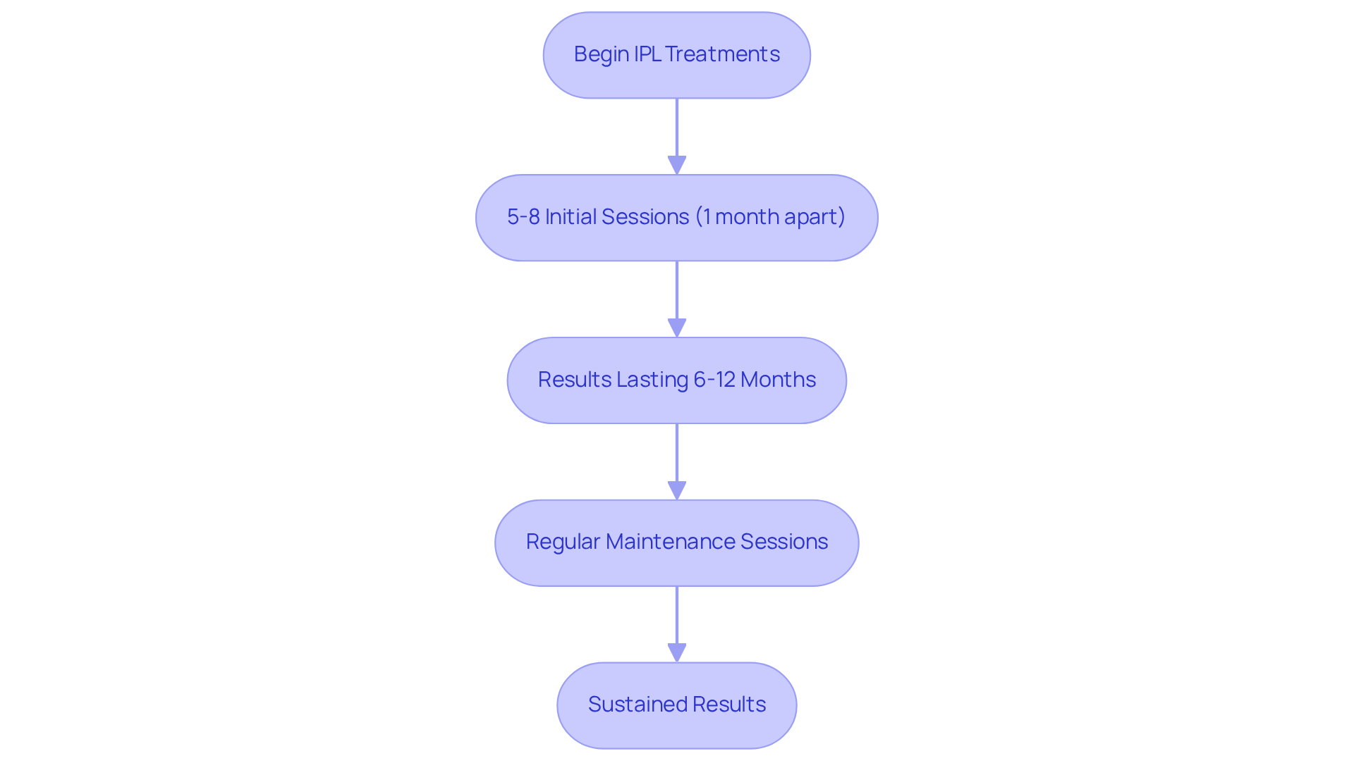 Follow the arrows to see the steps: start with your initial treatments, then enjoy lasting results, and remember to schedule maintenance sessions to keep your skin looking vibrant! Follow the arrows to see the steps: start with your initial treatments, then enjoy lasting results, and remember to schedule maintenance sessions to keep your skin looking vibrant!