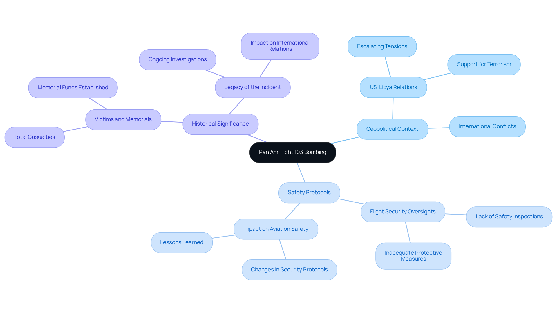 The central node represents the bombing incident, while the branches show the various factors that contributed to it. Each color-coded branch helps you understand the different aspects of the context, making it easier to see how they relate to the tragedy.