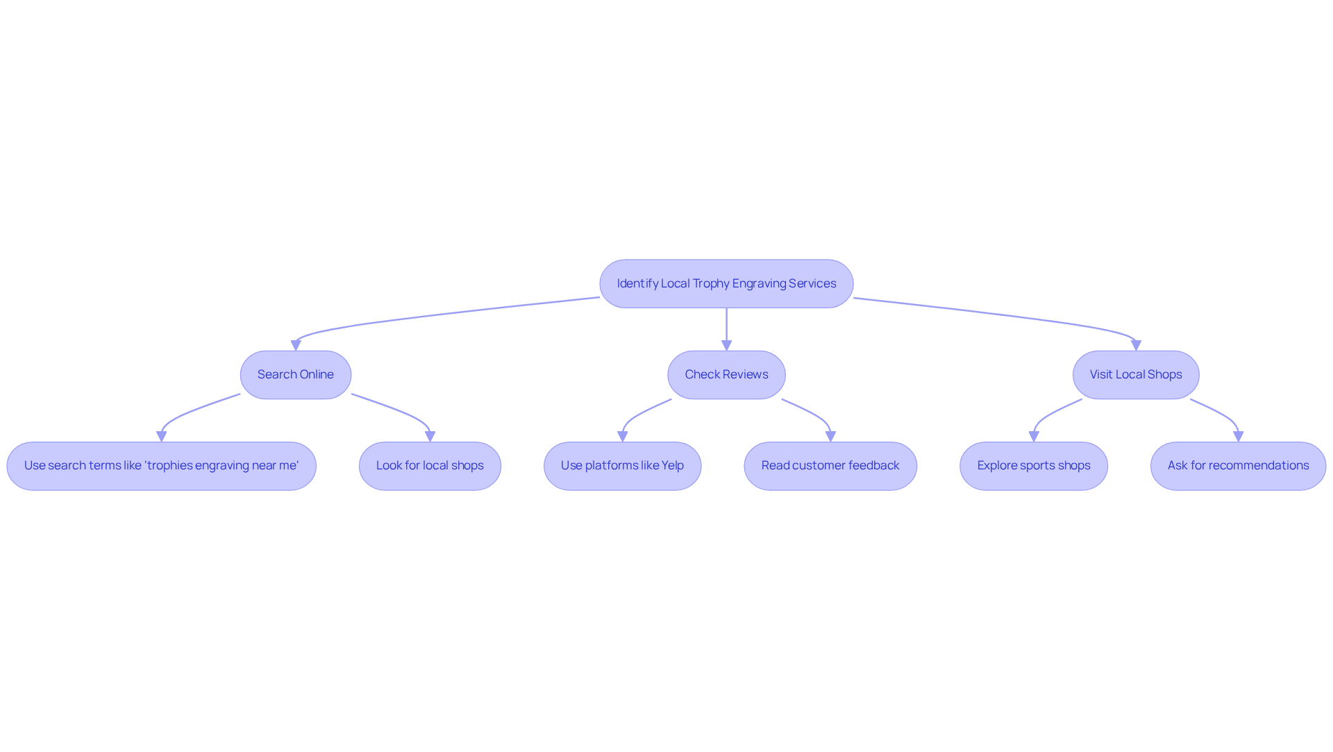 This flowchart guides you through the process of finding trophy engraving services. Start at the top and follow the arrows to see each step you should take, from searching online to checking reviews and visiting local shops.
