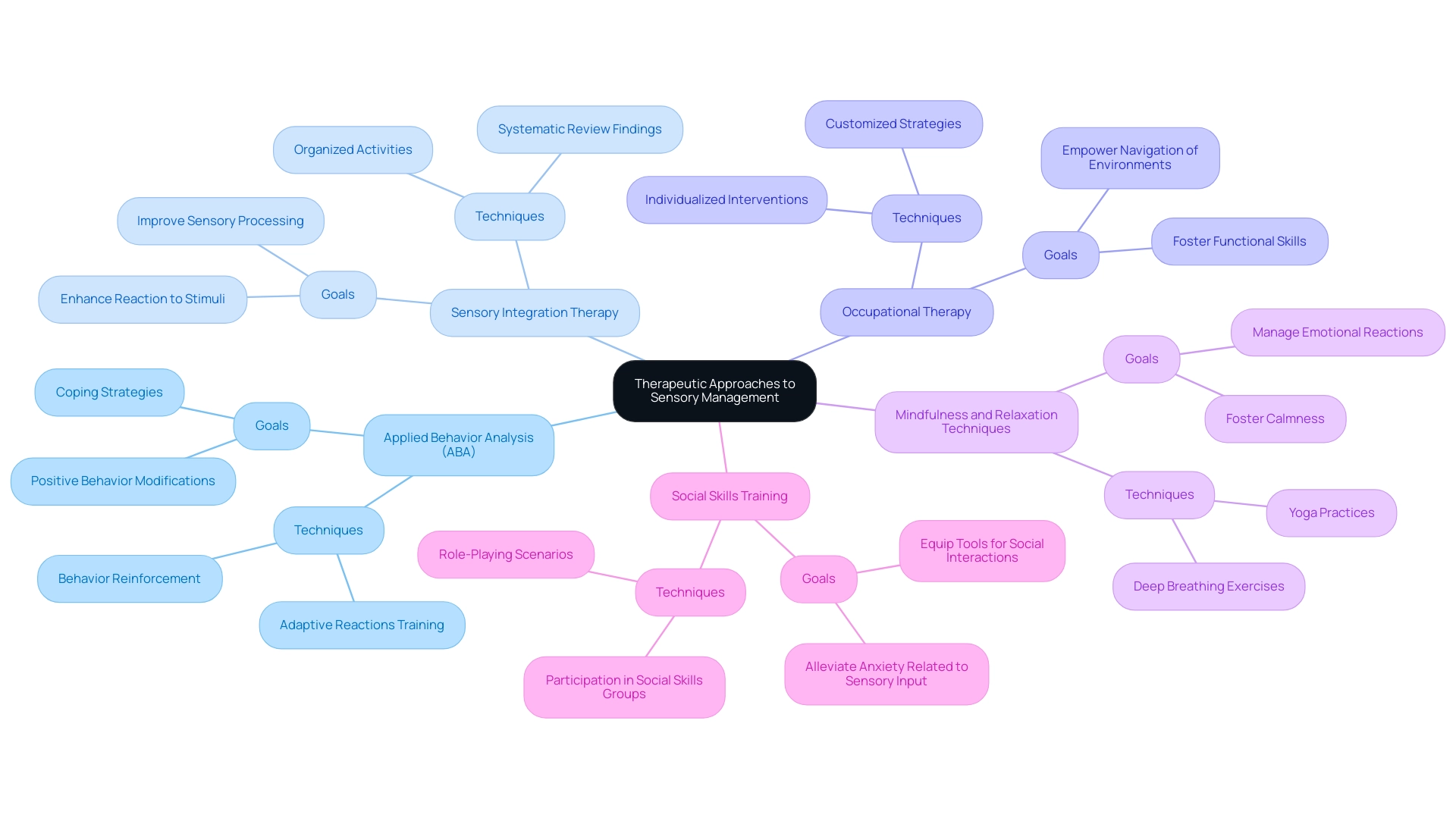 Each branch represents a distinct therapeutic approach with sub-branches detailing specific techniques or goals associated with that approach.