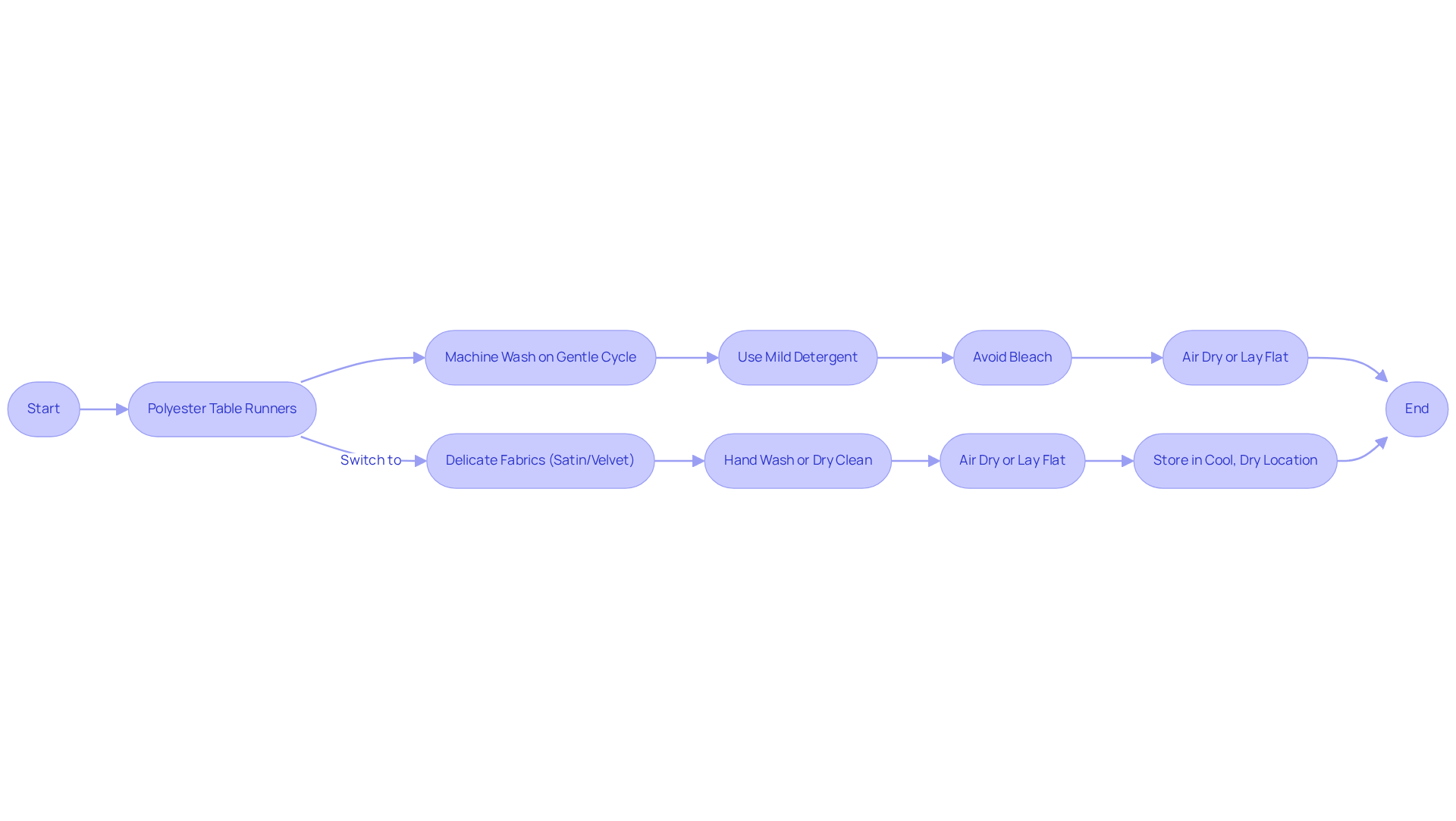 Follow the arrows to see how to care for your table runners based on their fabric type. Each step guides you through the washing, drying, and storage processes to keep them looking beautiful.