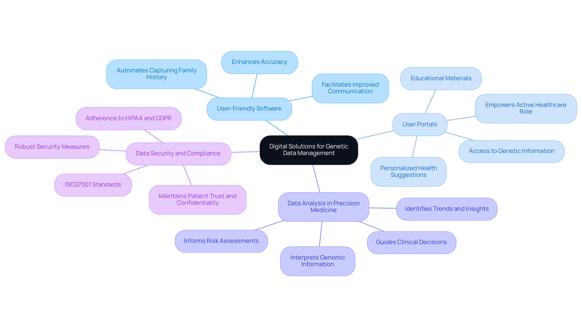 The central node represents the main theme, while the branches show different strategies to improve genetic data management. Each sub-branch highlights specific actions or benefits related to that strategy.