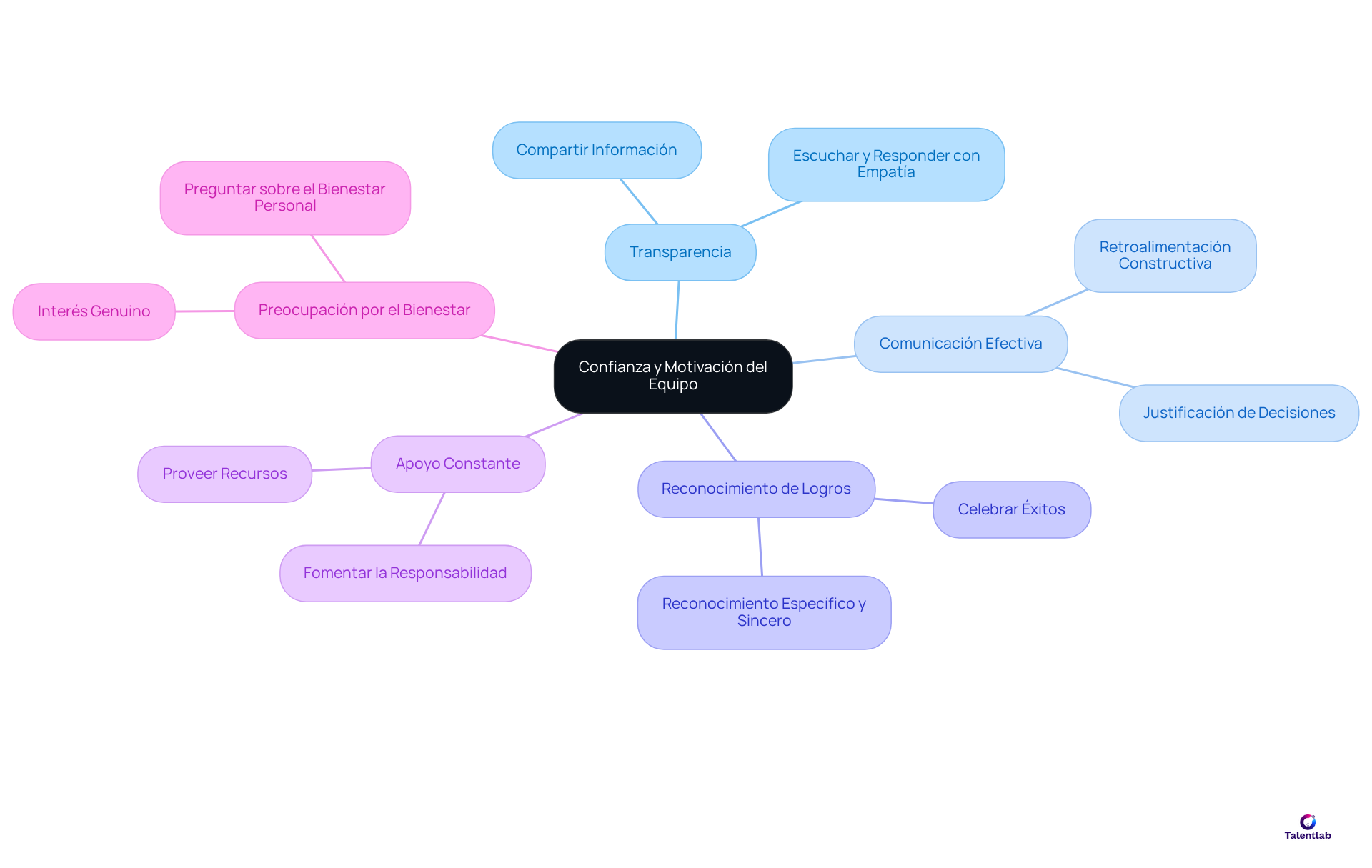 Este mapa mental muestra cómo la confianza en el trabajo se construye a través de diferentes características de liderazgo. Cada rama representa un aspecto clave que los líderes deben considerar para motivar a su equipo y fomentar un ambiente de trabajo positivo. Este mapa mental muestra cómo la confianza en el trabajo se construye a través de diferentes características de liderazgo. Cada rama representa un aspecto clave que los líderes deben considerar para motivar a su equipo y fomentar un ambiente de trabajo positivo.