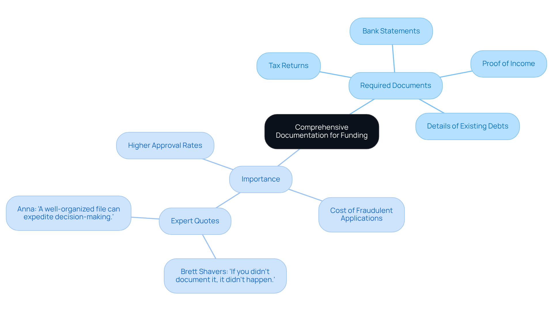 The center represents the main idea of needing comprehensive documentation. Each branch shows specific documents required and their importance, helping you understand how they contribute to securing funding.