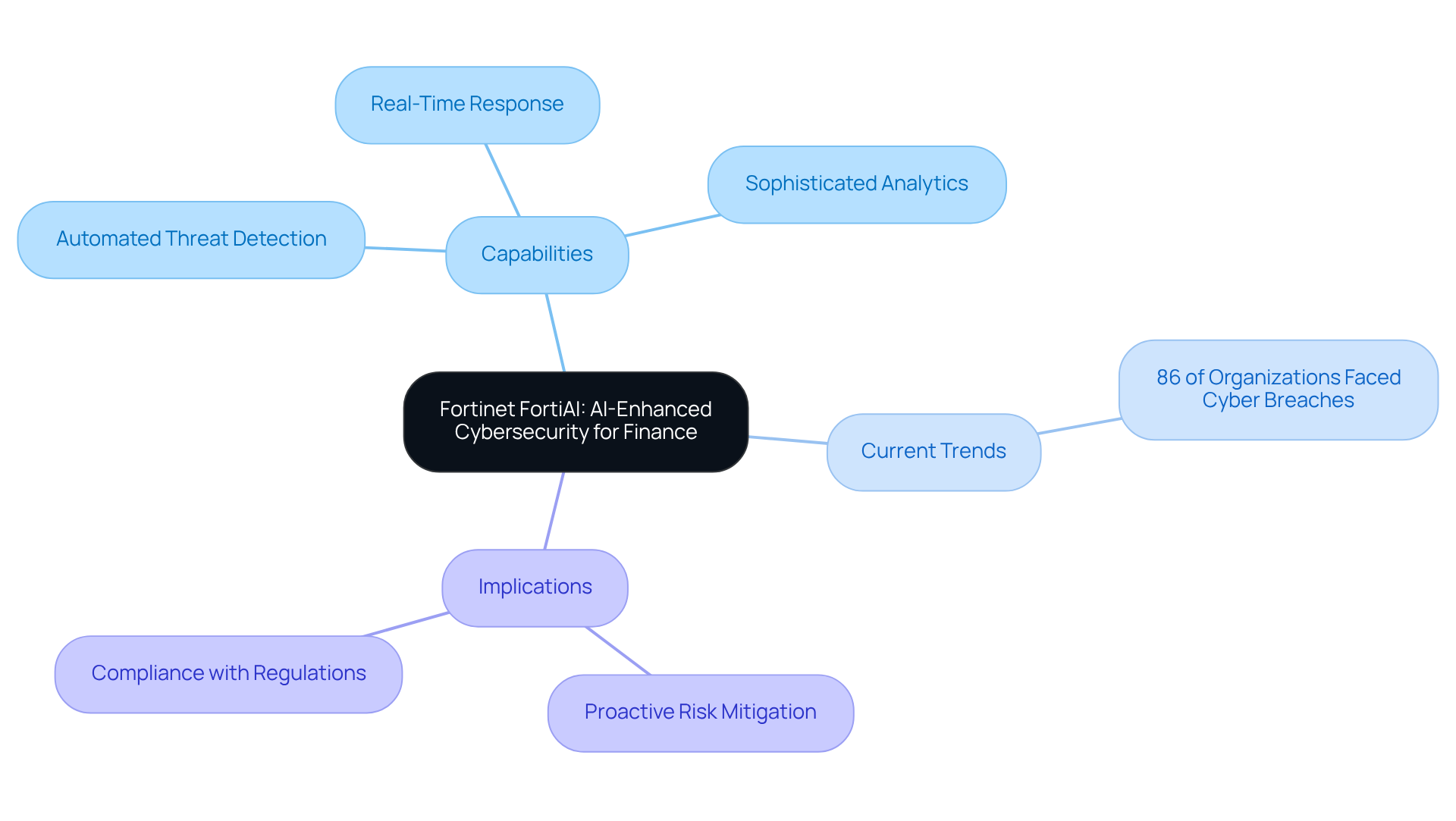 The central node represents Fortinet FortiAI, while the branches illustrate its capabilities, current trends in cybersecurity breaches, and the implications for financial organizations. Each color-coded branch helps you easily identify different aspects of FortiAI's impact. The central node represents Fortinet FortiAI, while the branches illustrate its capabilities, current trends in cybersecurity breaches, and the implications for financial organizations. Each color-coded branch helps you easily identify different aspects of FortiAI's impact.