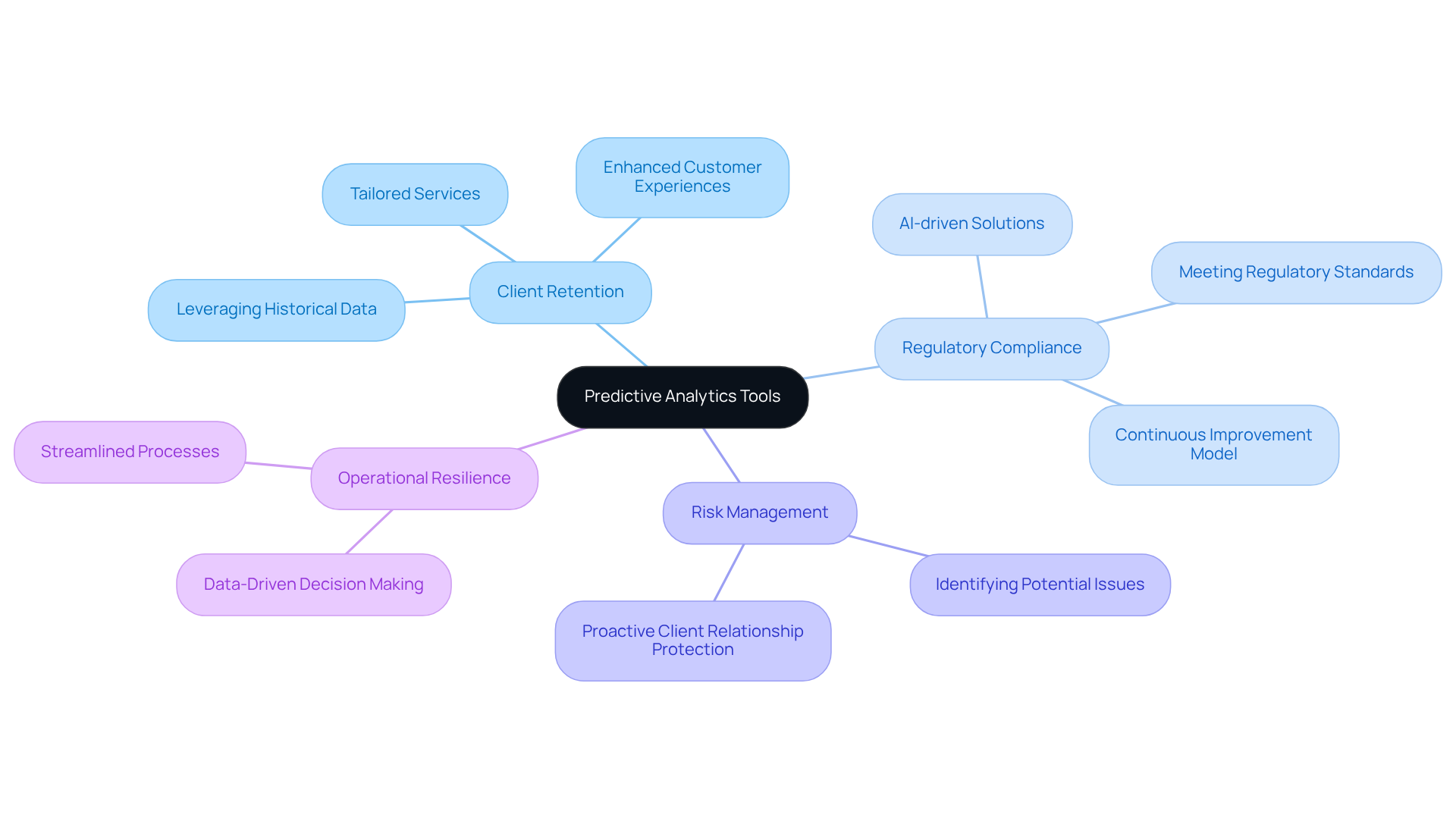 At the center is the main idea of predictive analytics tools. Each branch shows how it impacts different aspects of customer and regulatory dynamics, offering a clear view of the interconnectedness of these concepts.