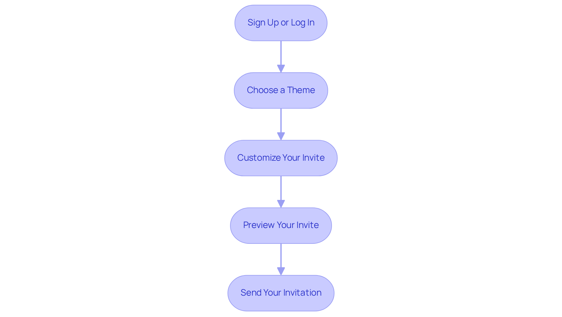 Each box shows a step in the RSVP creation journey — follow the arrows to see how to go from signing up to sending your invite!