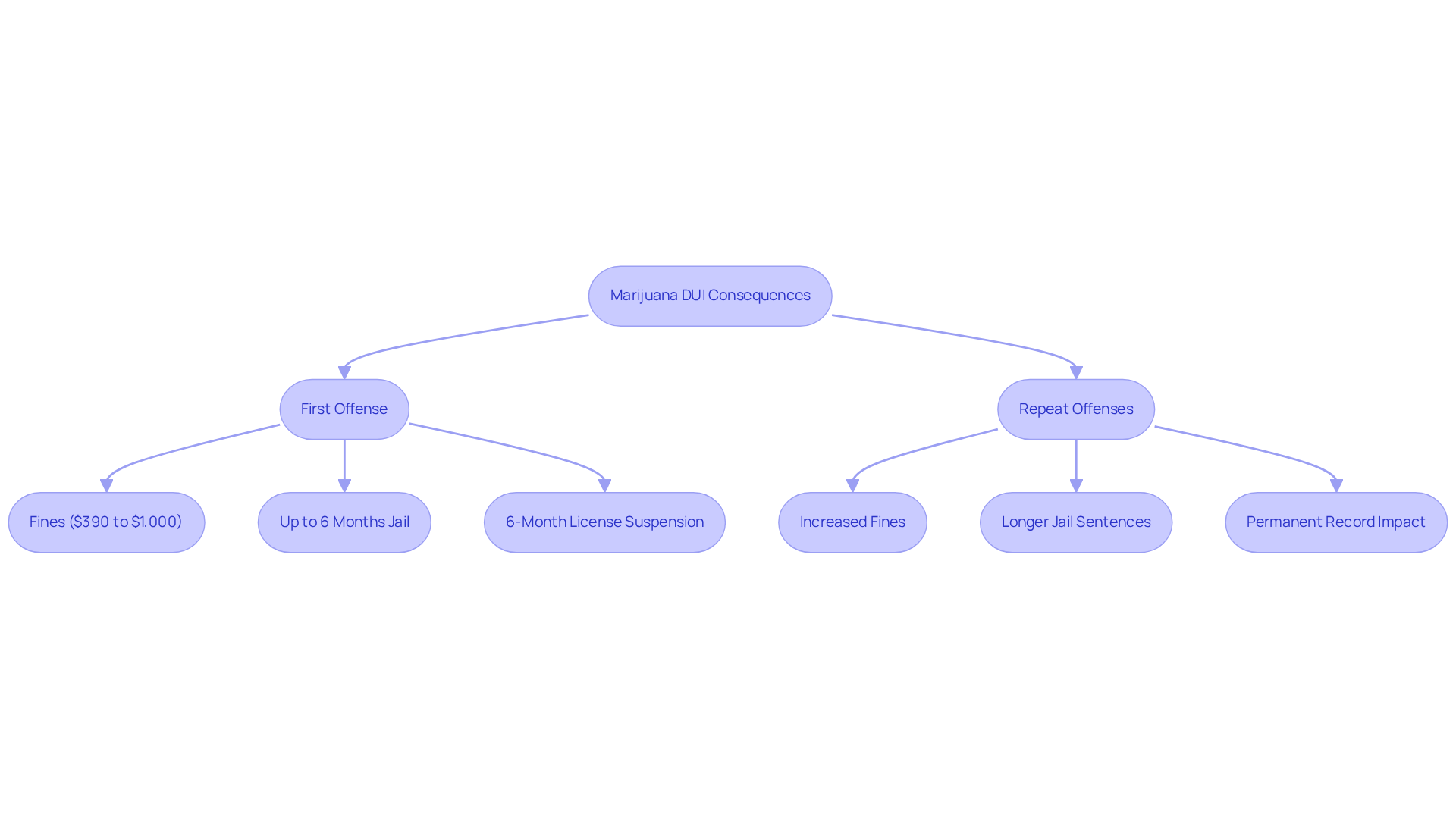 This flowchart shows the consequences of marijuana DUI charges. Start at the top to see the general consequences, then follow the arrows to understand what happens for first offenses and how penalties increase for repeat offenses. Each box represents a specific consequence, helping you visualize the potential outcomes. This flowchart shows the consequences of marijuana DUI charges. Start at the top to see the general consequences, then follow the arrows to understand what happens for first offenses and how penalties increase for repeat offenses. Each box represents a specific consequence, helping you visualize the potential outcomes.