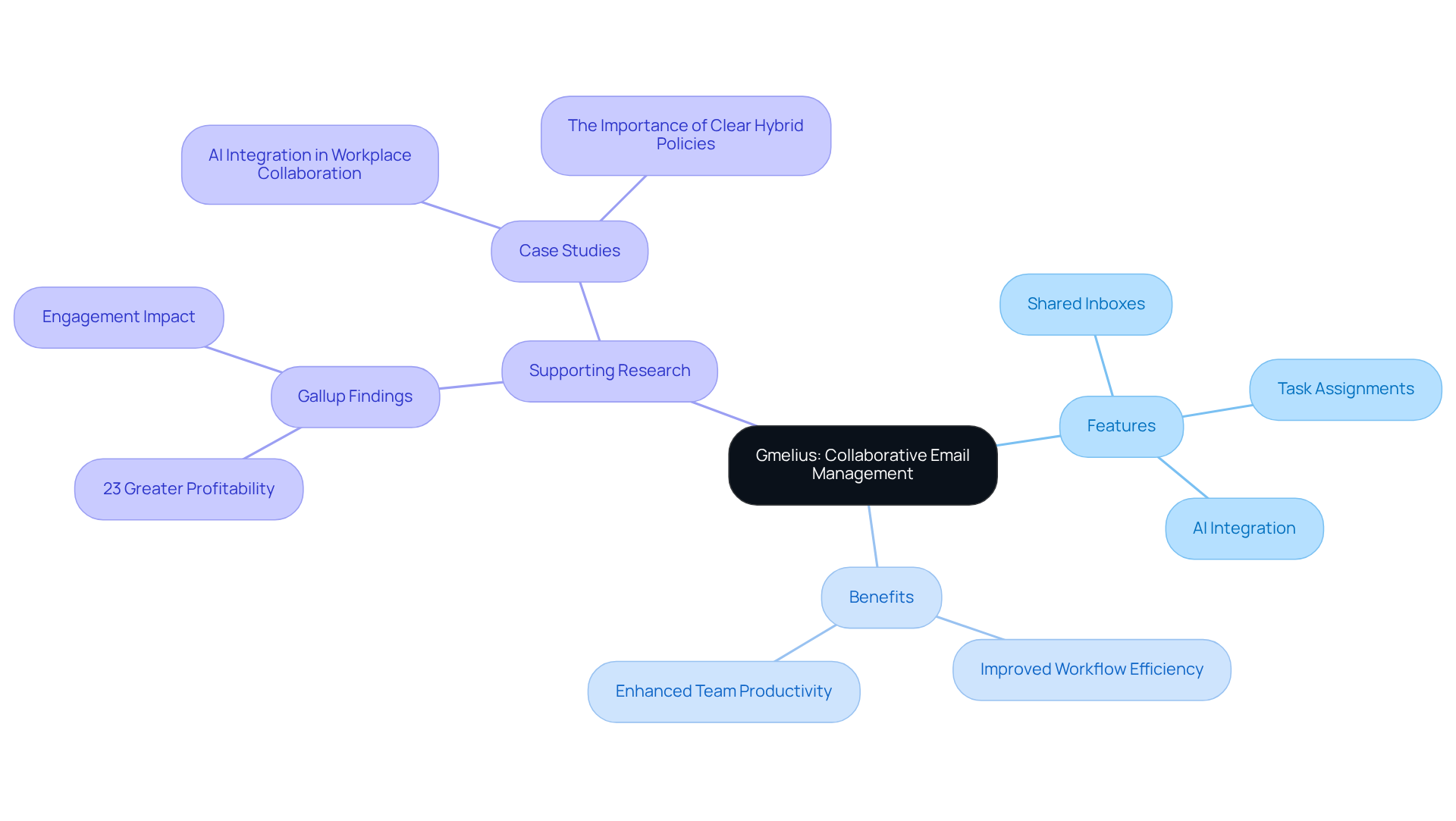 Start at the center with Gmelius, then explore its features and benefits. Each branch shows how Gmelius improves communication and productivity, supported by research findings.