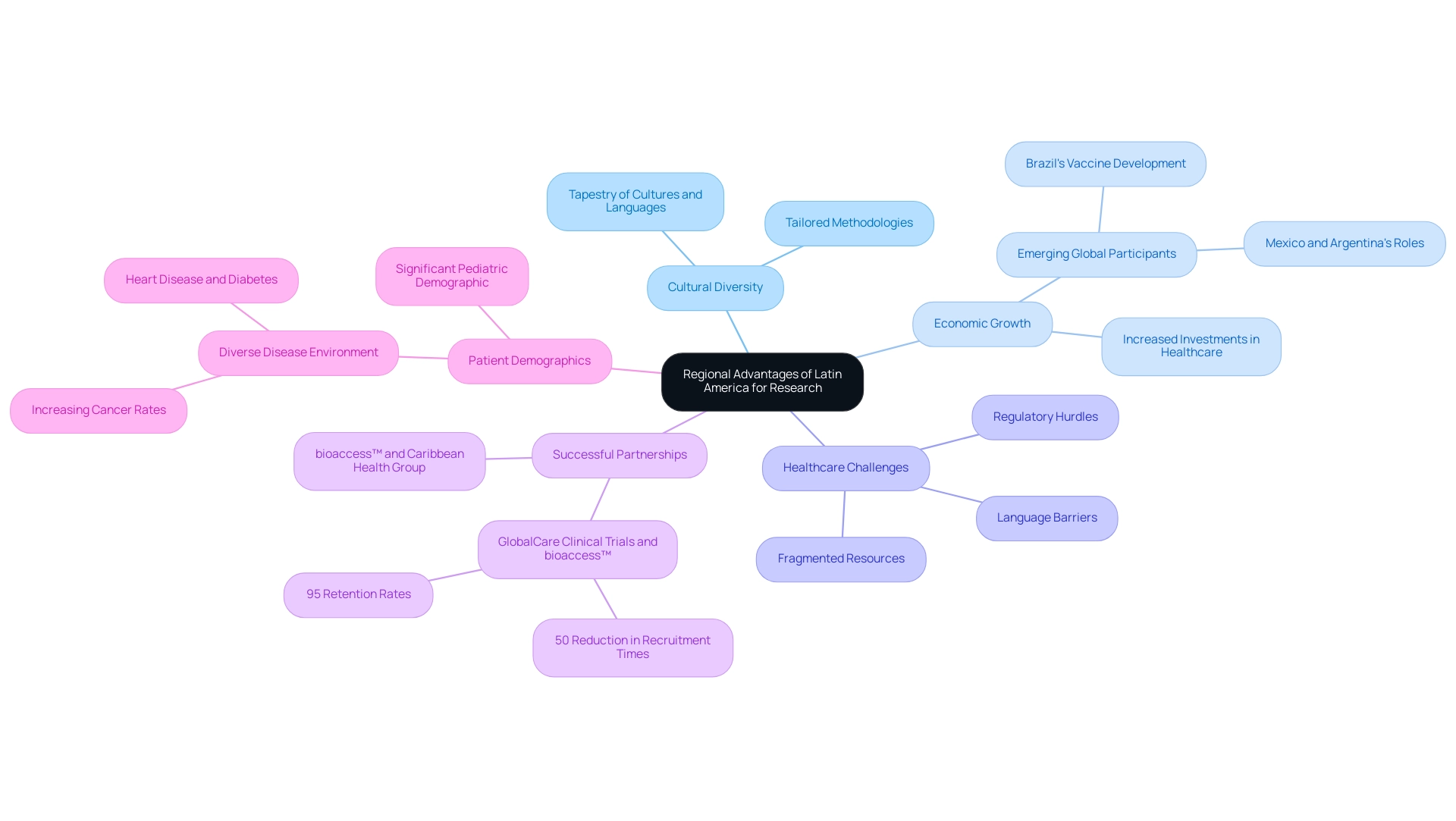 The central node represents the main theme, while branches depict key topics and sub-branches detail specific points related to the regional advantages of Latin America for research.