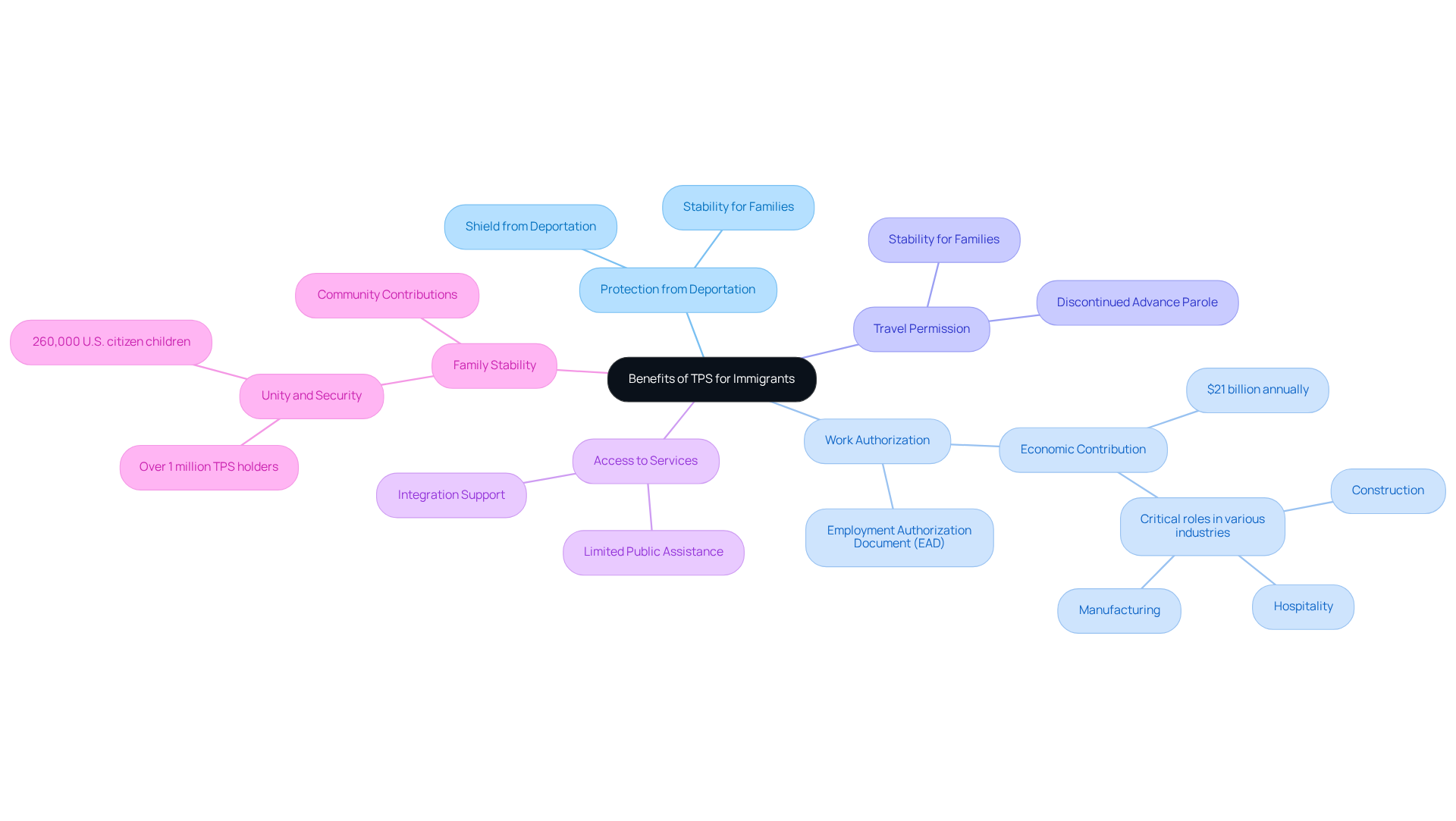 The central node represents the overall benefits of TPS, while each branch highlights a specific benefit. The sub-branches provide more details, helping you understand how TPS impacts the lives of immigrants. The central node represents the overall benefits of TPS, while each branch highlights a specific benefit. The sub-branches provide more details, helping you understand how TPS impacts the lives of immigrants.