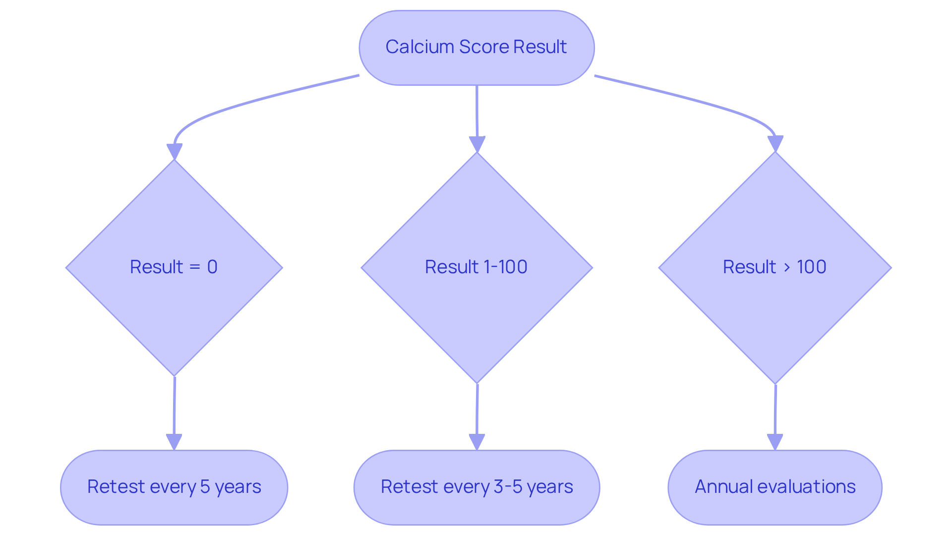 Follow the flow from your calcium score result to see how often you should be retested. Each path shows the recommended frequency based on your individual score. Follow the flow from your calcium score result to see how often you should be retested. Each path shows the recommended frequency based on your individual score.