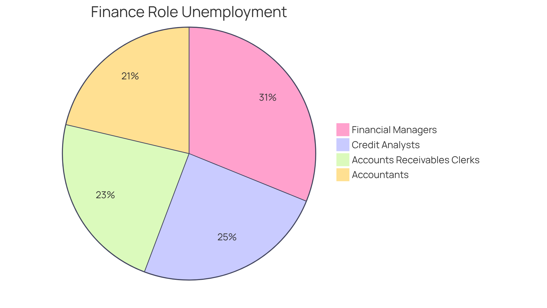 Each slice represents a finance role's unemployment rate — the size of the slice corresponds to how challenging it is to find qualified candidates for that position. A smaller slice means a lower unemployment rate, indicating a tighter job market. Each slice represents a finance role's unemployment rate — the size of the slice corresponds to how challenging it is to find qualified candidates for that position. A smaller slice means a lower unemployment rate, indicating a tighter job market.