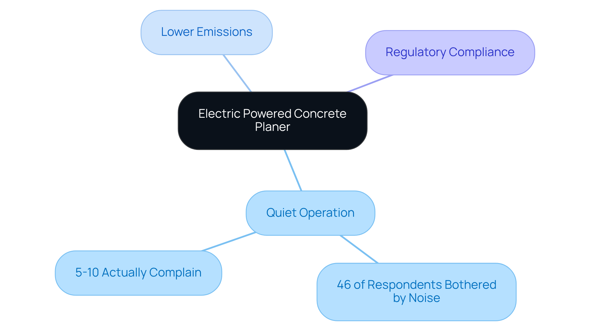 The central node represents the electric powered concrete planer. Each branch outlines a key benefit and its supporting details, helping you visualize how these machines address urban construction challenges.