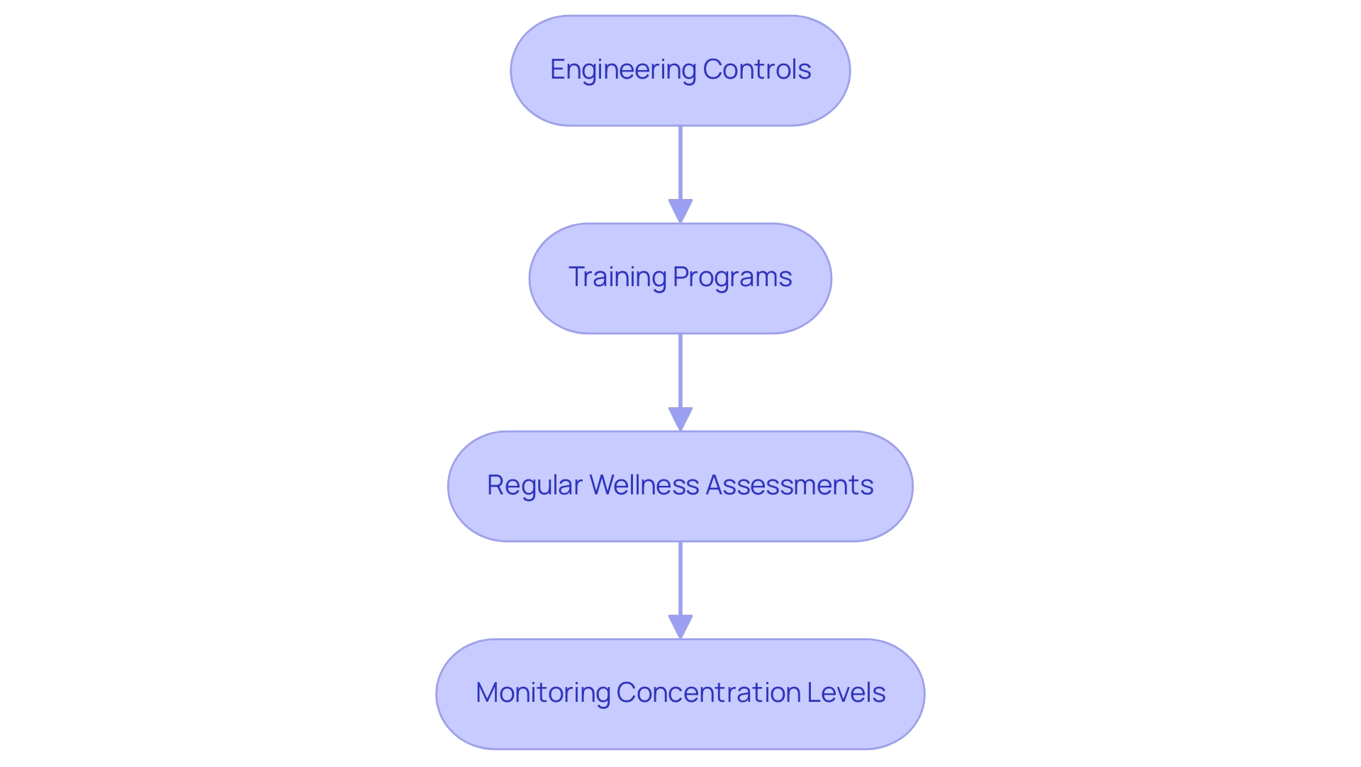 Each box represents a strategy for mitigating health risks, with arrows indicating the implementation flow.