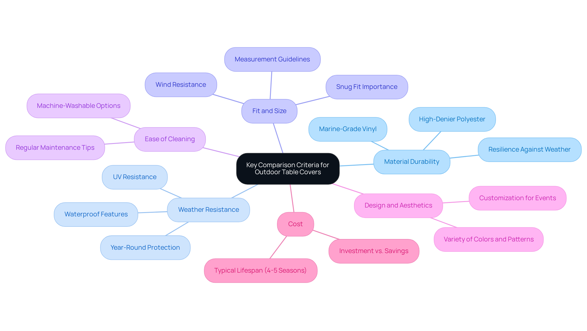 The central node represents the main topic, while each branch highlights a key criterion for selecting outdoor table covers. Follow the branches to explore the details and considerations for each aspect.