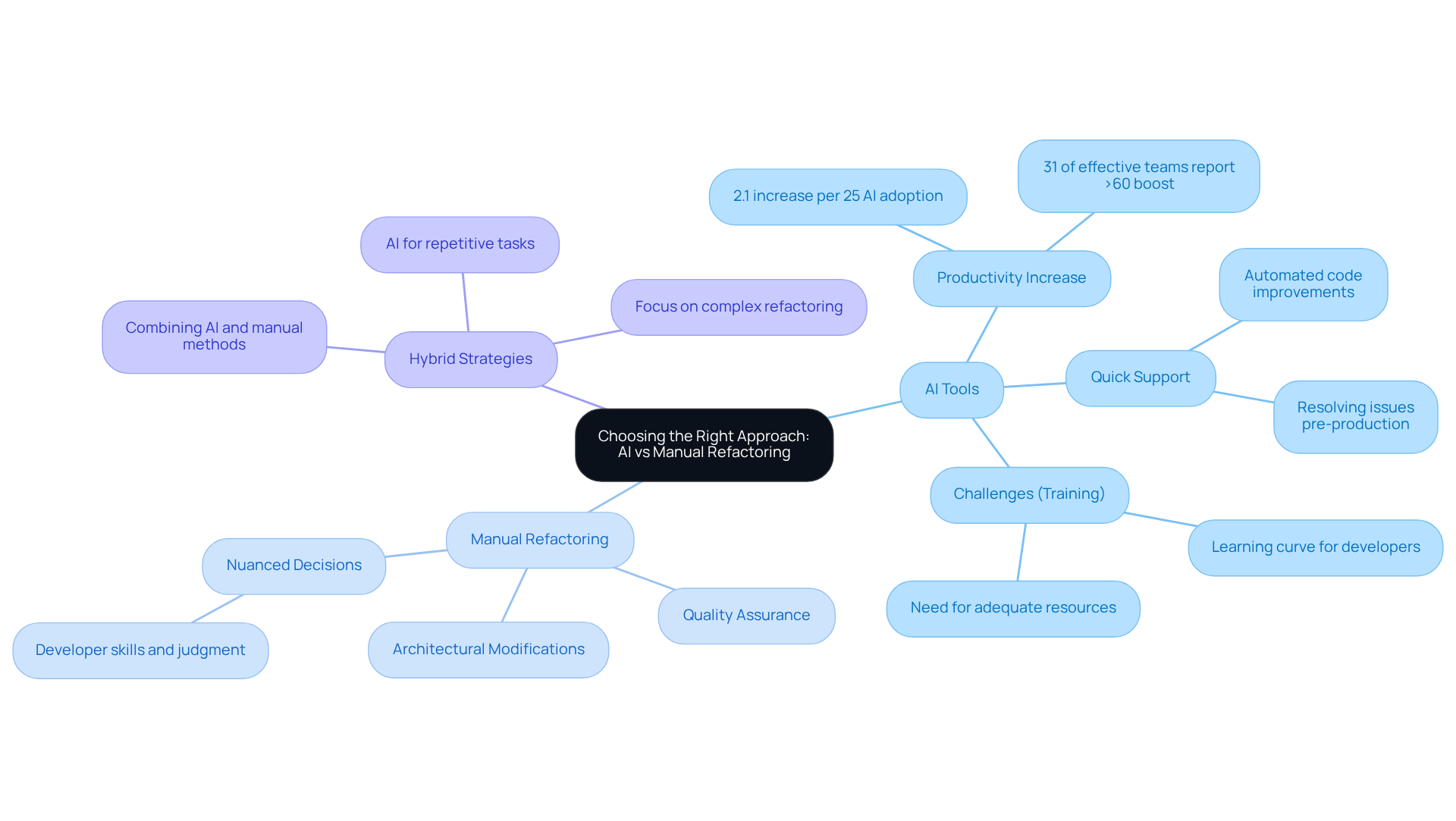 This mindmap shows the key factors and considerations in deciding whether to use AI tools or manual refactoring. Each branch represents an aspect of the decision-making process, helping you visualize the advantages and challenges of both approaches.