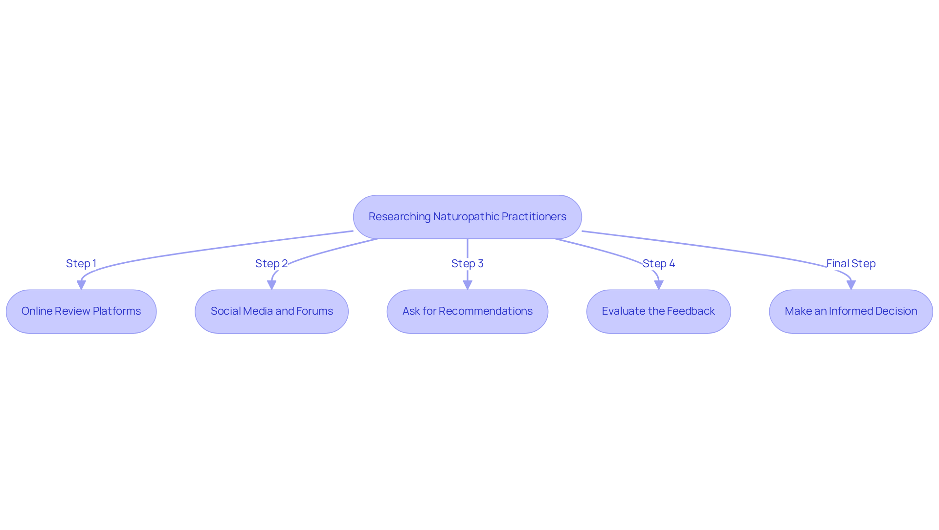 Follow the arrows to see how to research naturopathic practitioners. Each box represents a step in the process, guiding you from gathering reviews to making a decision based on patient experiences. Follow the arrows to see how to research naturopathic practitioners. Each box represents a step in the process, guiding you from gathering reviews to making a decision based on patient experiences.