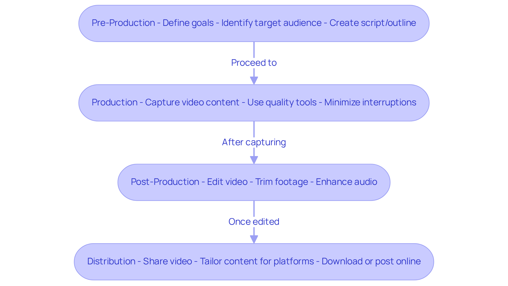 Each box represents a key phase in creating a video. Follow the arrows to see how the process progresses from planning to sharing your final product.