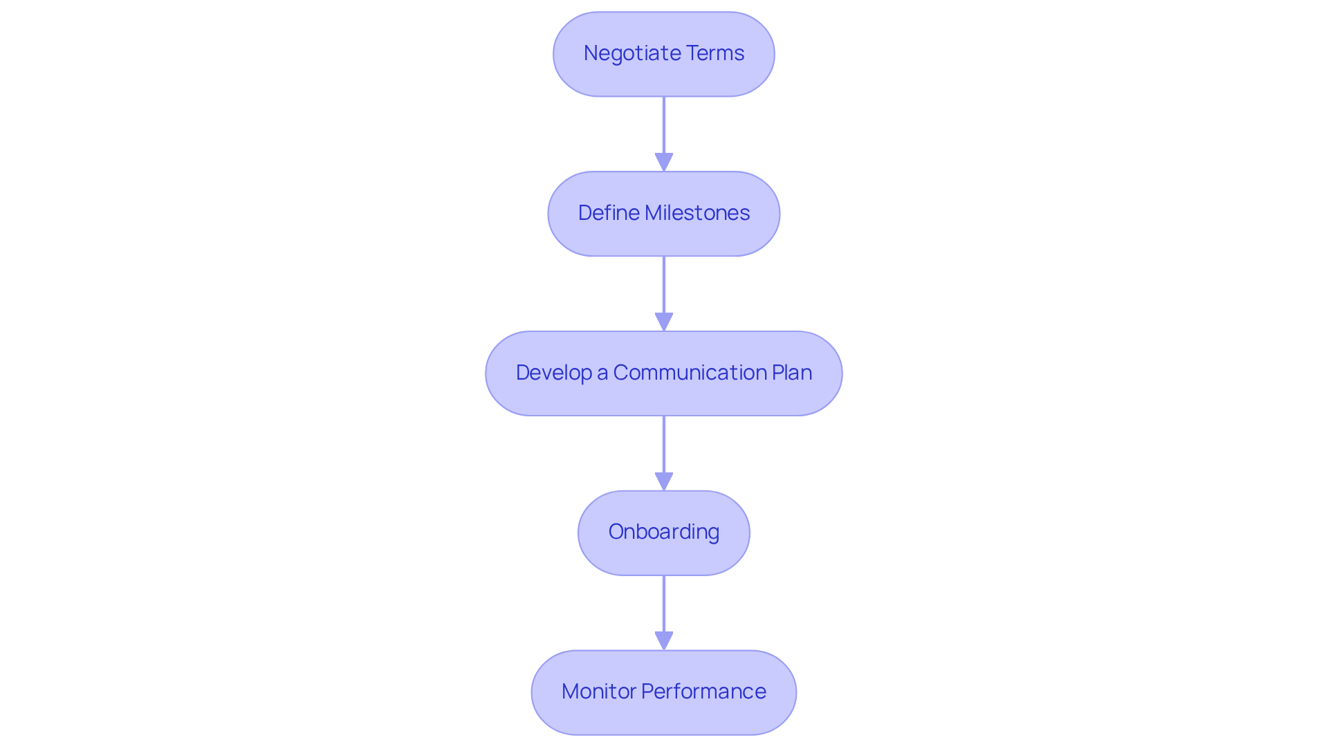 Follow the boxes from the top to the bottom to see how to finalize your partnership with a CDMO. Each box shows a key step, and the arrows indicate the order in which these steps should be completed. Follow the boxes from the top to the bottom to see how to finalize your partnership with a CDMO. Each box shows a key step, and the arrows indicate the order in which these steps should be completed.