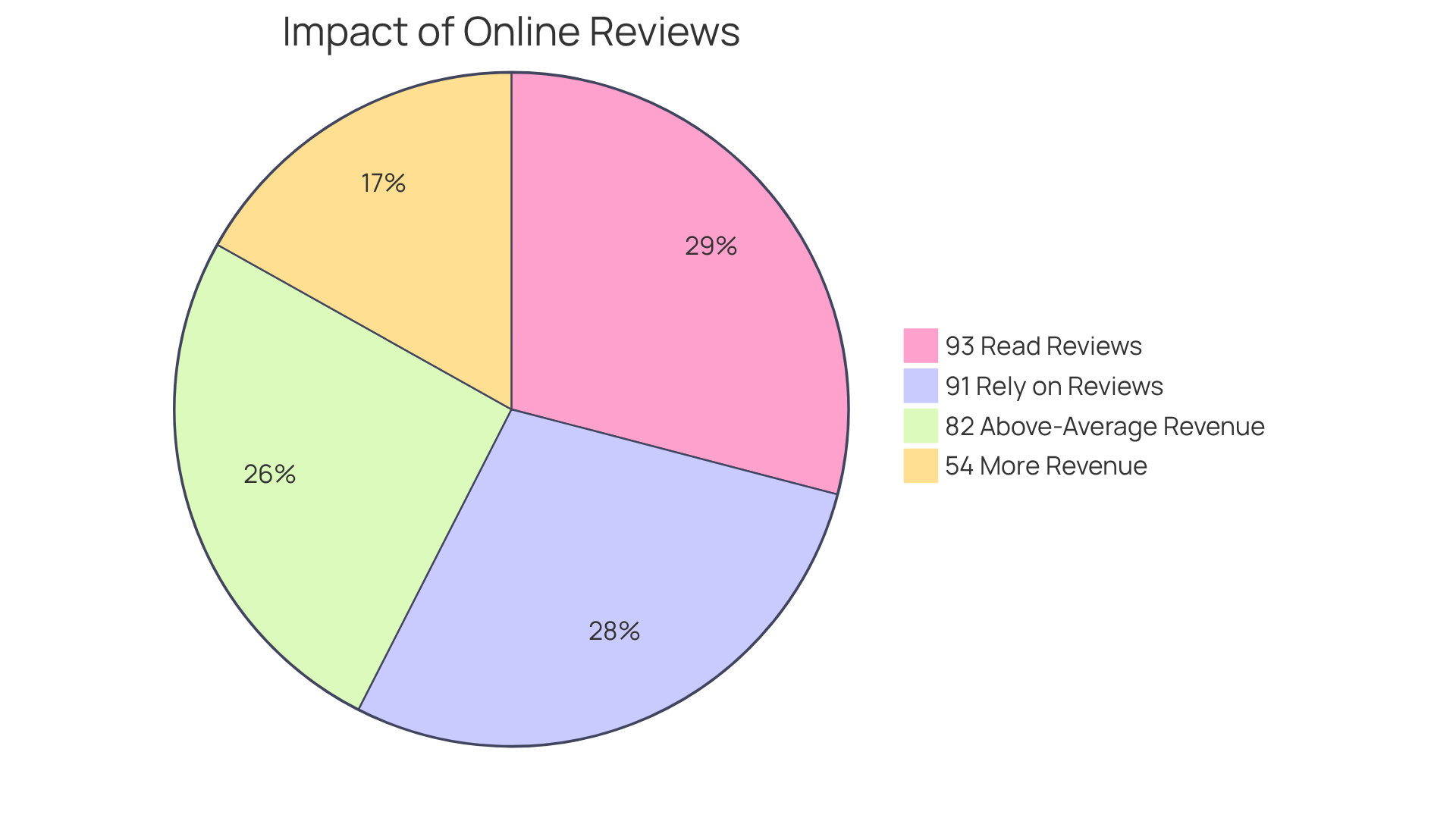 Each slice shows how many consumers engage with reviews and the revenue impact for businesses - the bigger the slice, the more significant the statistic.